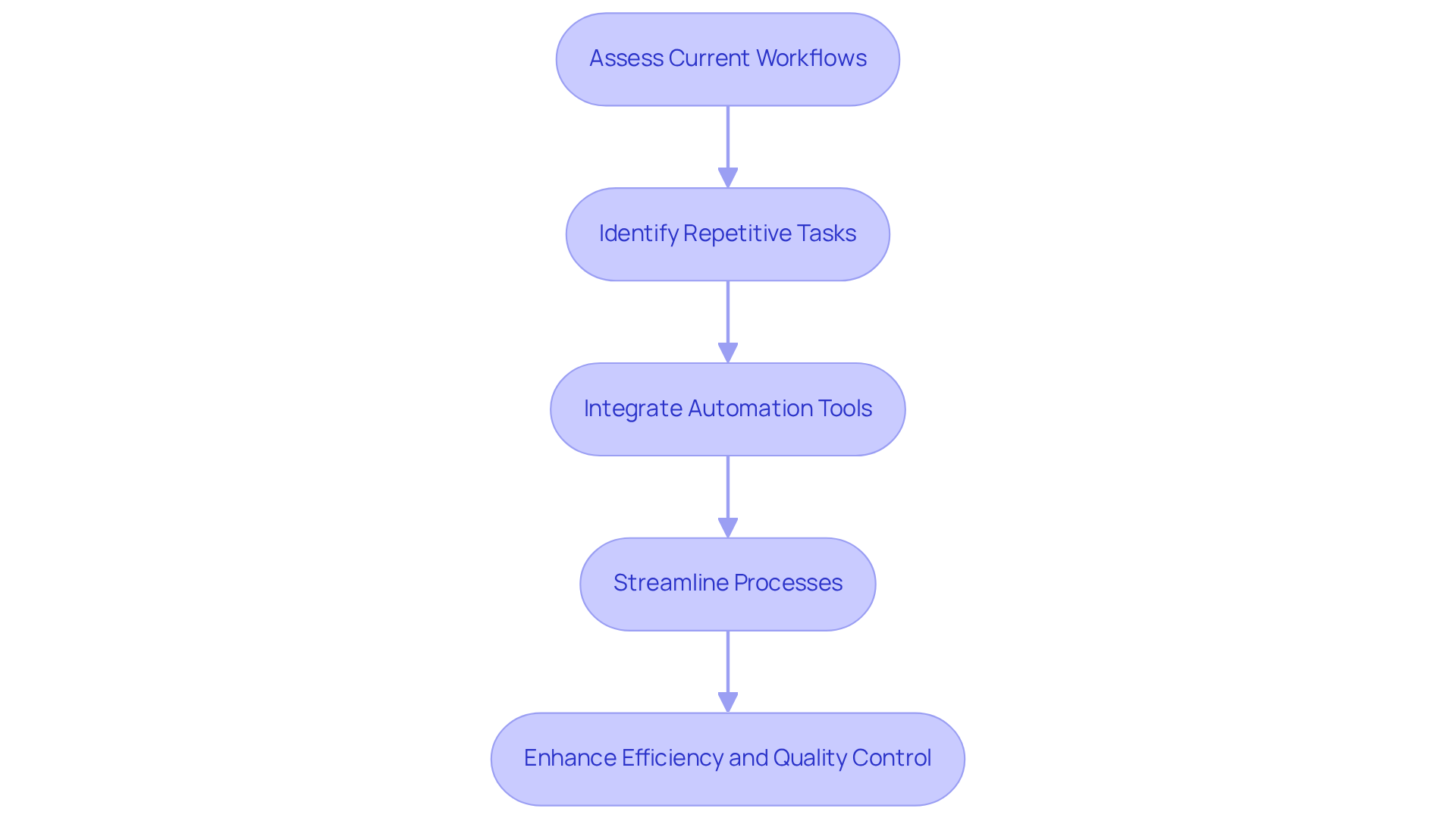 Follow the arrows to see how each step leads to the next in optimizing garment manufacturing through automation. Each box represents a key stage in the process, from assessing workflows to enhancing efficiency. Follow the arrows to see how each step leads to the next in optimizing garment manufacturing through automation. Each box represents a key stage in the process, from assessing workflows to enhancing efficiency.