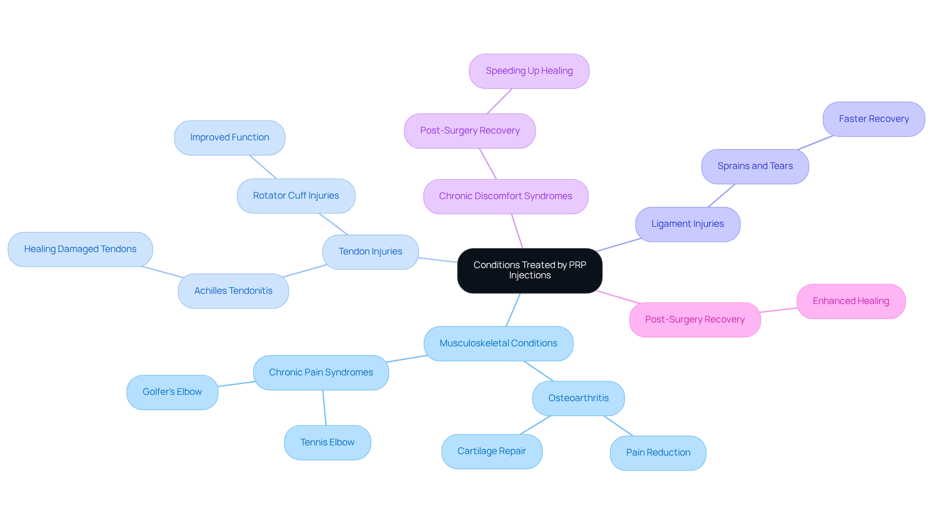 This mindmap shows how PRP injections can help with various conditions. Start at the center with PRP injections, then follow the branches to see different categories of conditions and the specific benefits associated with each. Each color represents a different category, making it easy to understand how PRP therapy can assist in recovery.