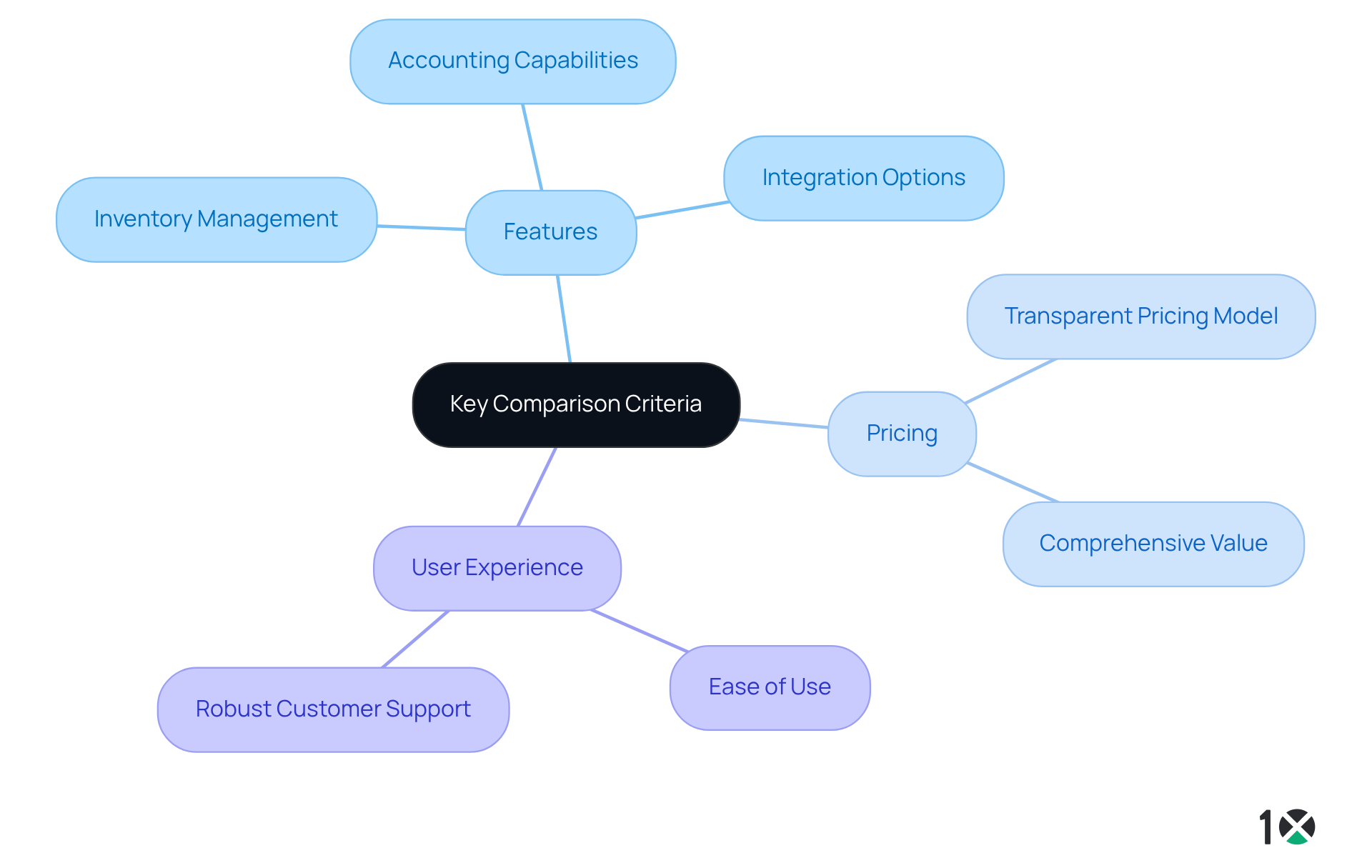 The central node represents the overall comparison, while the branches detail the main criteria and their specific aspects. Follow the branches to understand what to consider when evaluating software options. The central node represents the overall comparison, while the branches detail the main criteria and their specific aspects. Follow the branches to understand what to consider when evaluating software options.