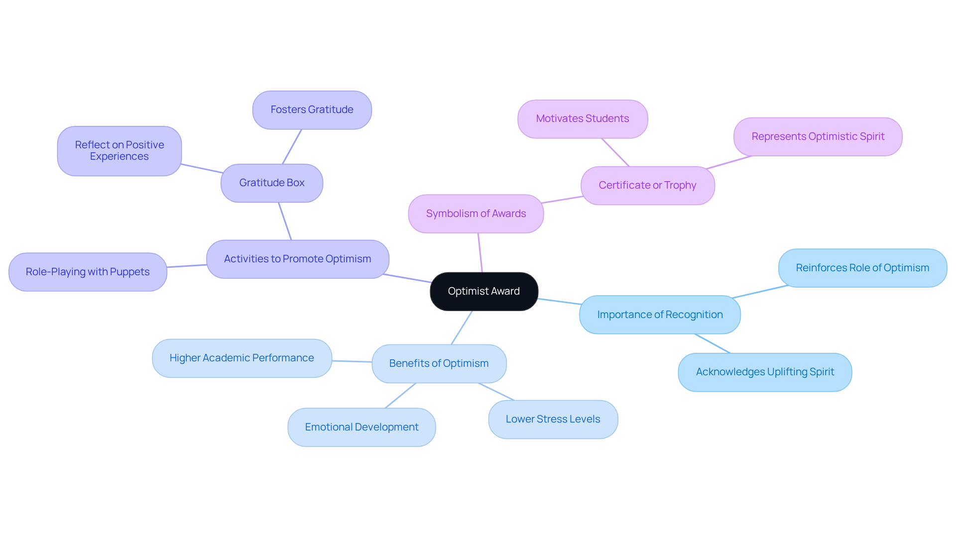 This mindmap illustrates the central theme of the Optimist Award and branches out to show its importance, benefits, and ways to promote optimism in students. Each branch represents a key idea related to the award, helping you understand how they connect and support the overall message.