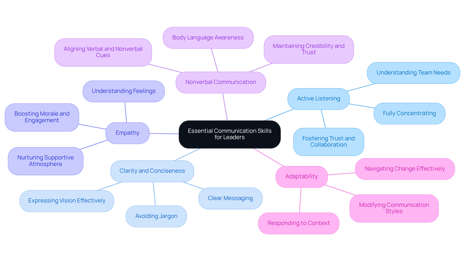 This mindmap shows the key communication skills every leader should develop. Start at the center with the main theme, then explore each skill and its importance by following the branches. Each color represents a different skill, making it easy to see how they all connect to effective leadership.
