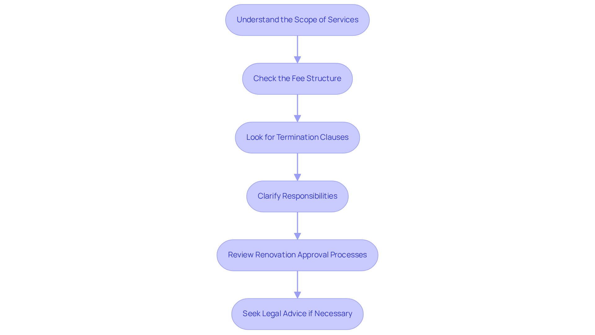 Each box represents a step you should take when reviewing a contract. Follow the arrows to see the order of steps, ensuring you cover all important aspects before finalizing your agreement.