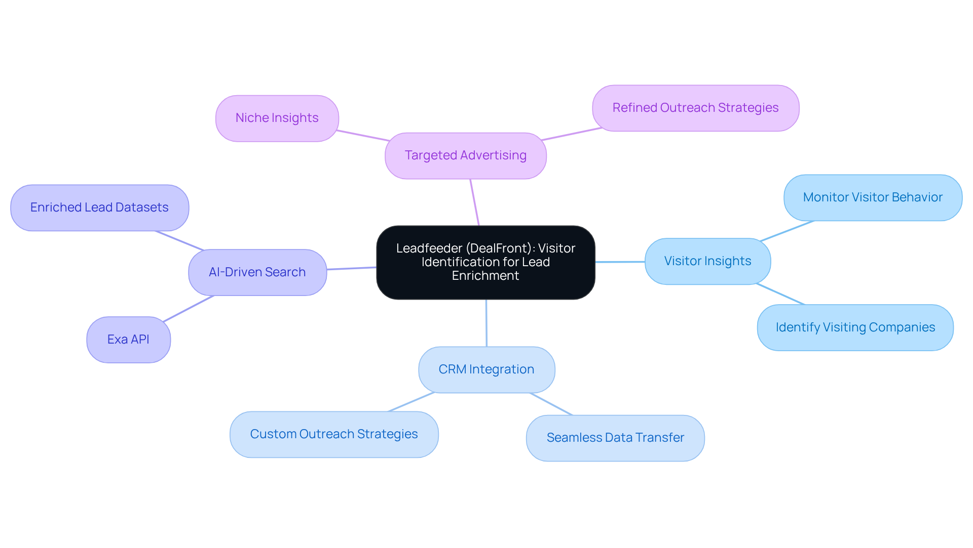 10 AI Tools for Enriched Lead Datasets in Sales Strategies