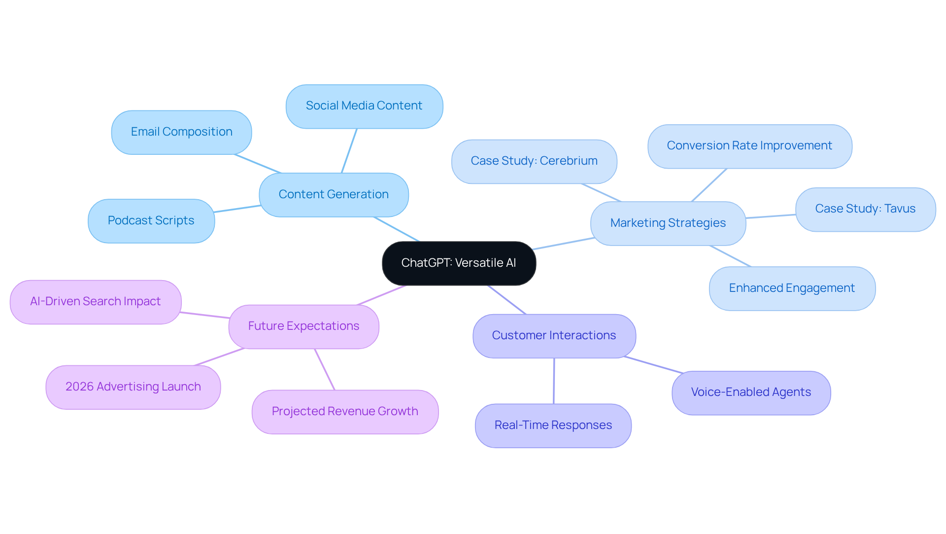 The central node represents ChatGPT, while the branches show its various applications and implications. Each color-coded branch helps you see how different aspects relate to the main idea.