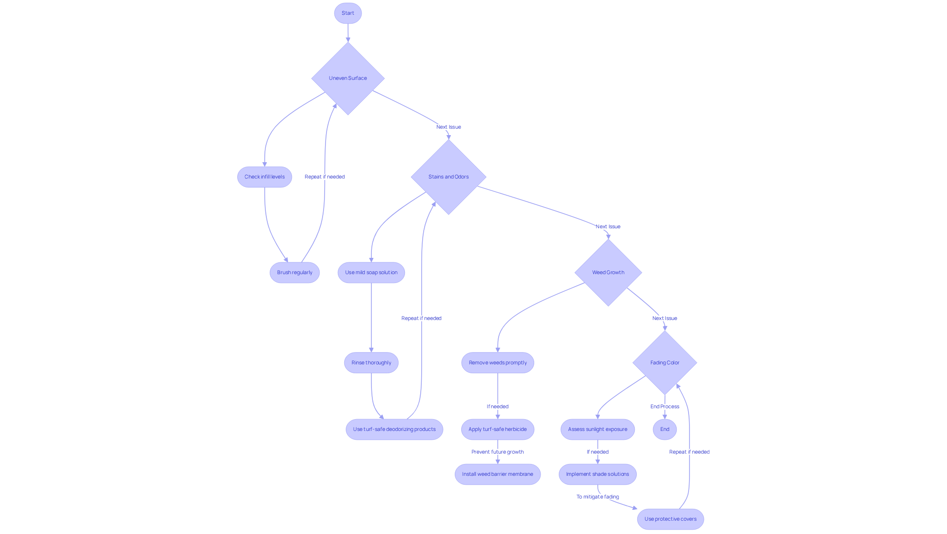 Each branch represents a common issue you might face with your putting green. Follow the arrows to see the steps you can take to resolve each problem effectively.