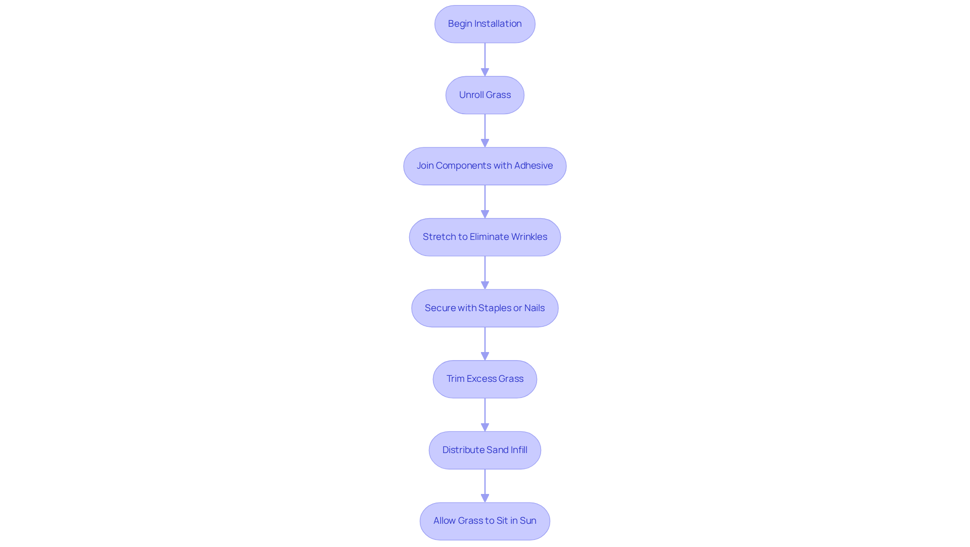 Follow the arrows from the top to the bottom to see each step in the installation process. Each box represents a specific action you need to take to successfully install the pet turf.