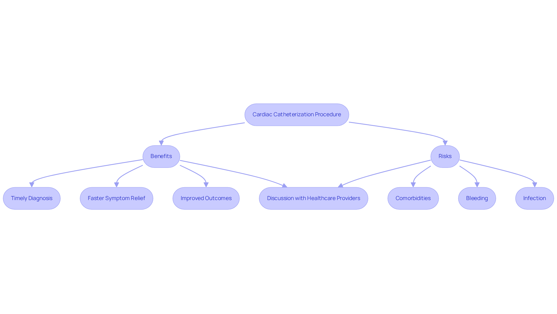This flowchart outlines the cardiac catheterization process. Start with the procedure, then explore its benefits and risks. The final step emphasizes the importance of discussing options with healthcare providers to make informed choices.