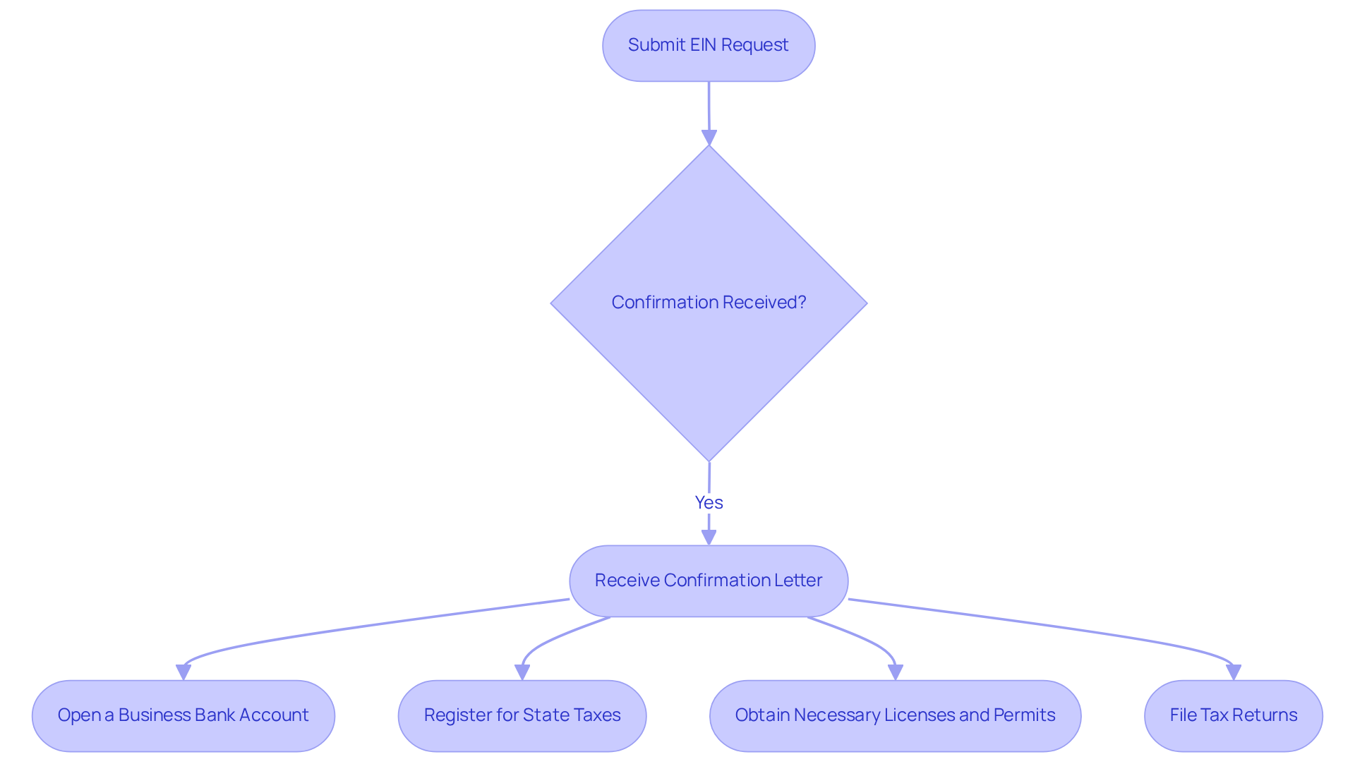 This flowchart guides you through what happens after you submit your EIN request. Follow the arrows to see each step you need to take, starting from receiving your confirmation to setting up your business properly.
