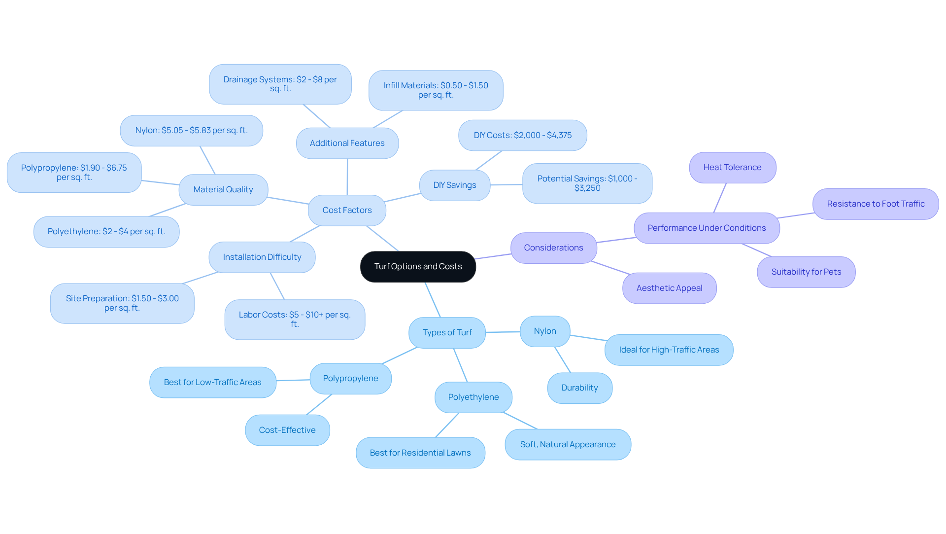 Start at the center with the main topic, then explore each branch to learn about different turf types, their costs, and important factors to consider when making your choice. Start at the center with the main topic, then explore each branch to learn about different turf types, their costs, and important factors to consider when making your choice.
