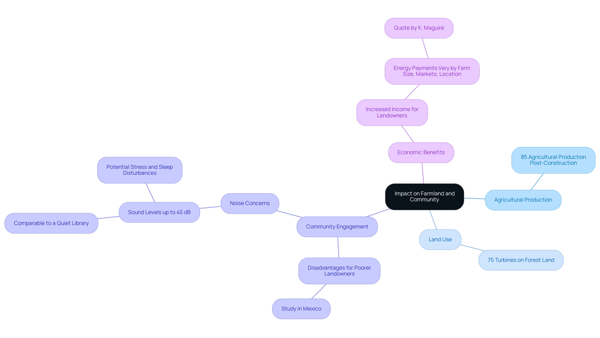 The central node represents the overall topic, with branches showing key considerations related to wind farm establishment, including agricultural impacts, land use, community concerns, and economic implications.