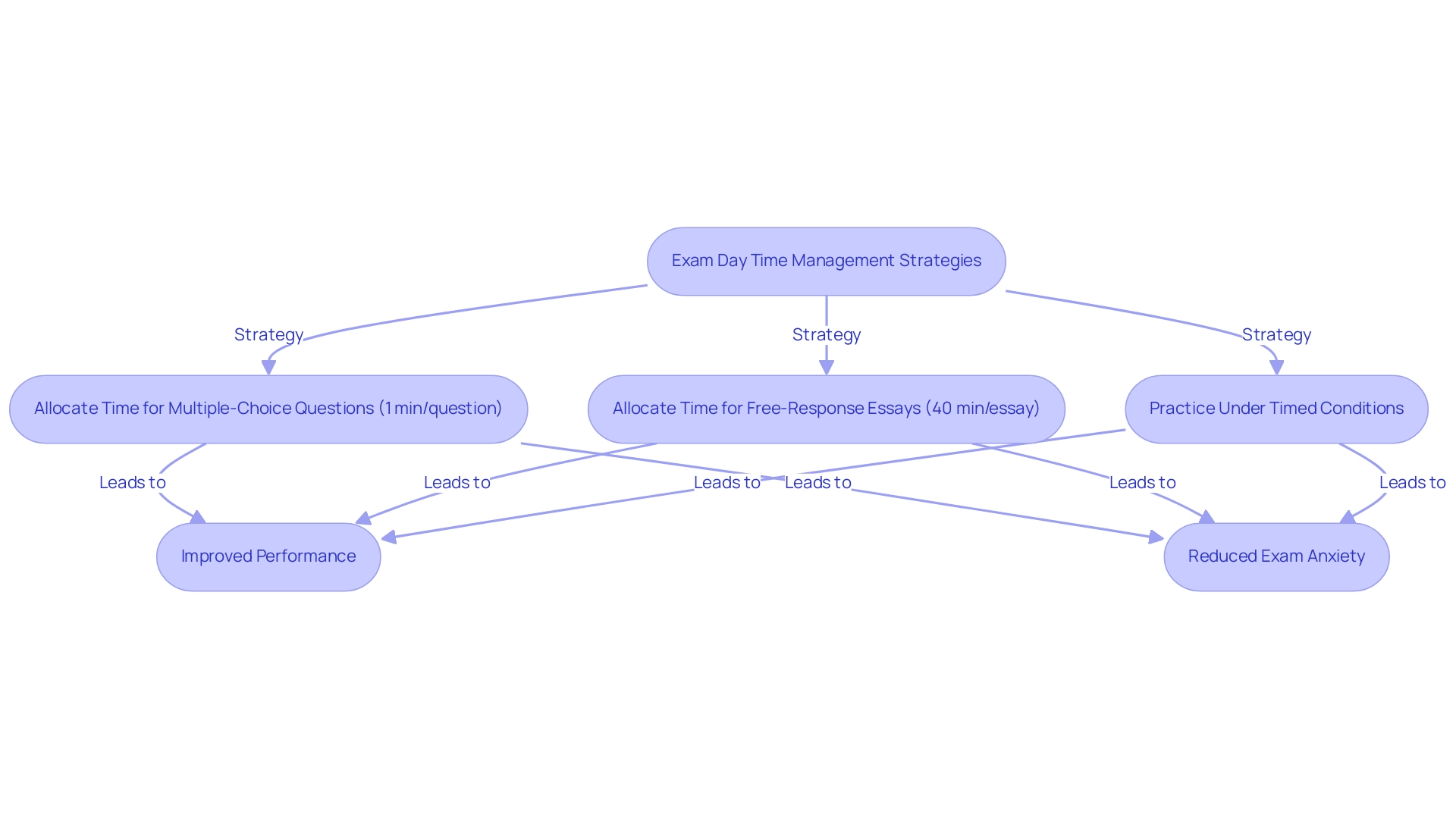 Each box represents a time management strategy, and arrows indicate the flow from strategies to their benefits.