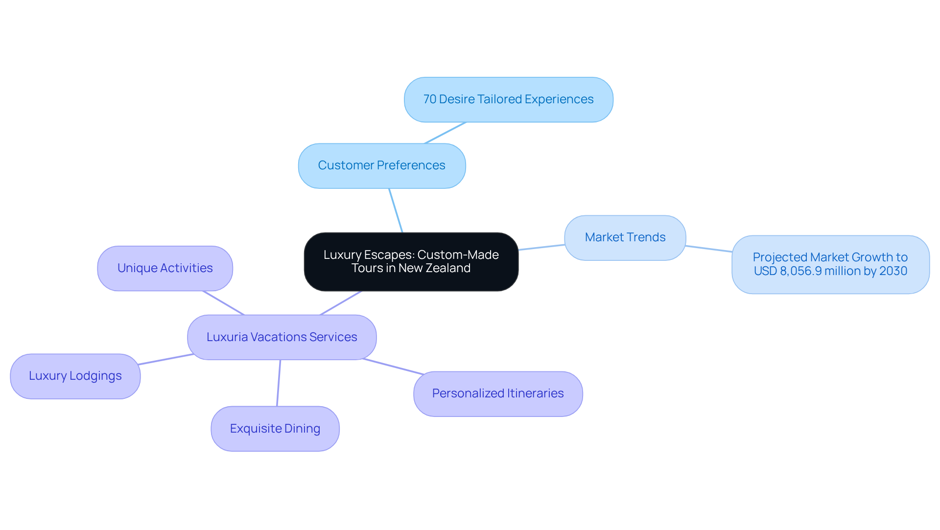 The center represents the main theme of luxury travel, with branches showing customer desires and market insights. Each branch highlights different aspects of creating a personalized travel experience — the more branches, the richer the information. The center represents the main theme of luxury travel, with branches showing customer desires and market insights. Each branch highlights different aspects of creating a personalized travel experience — the more branches, the richer the information.