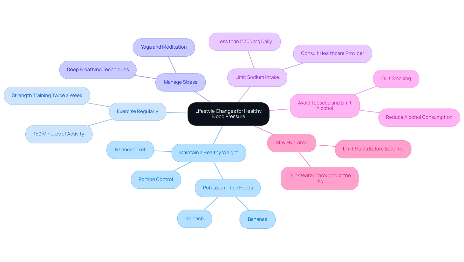 This mindmap shows various lifestyle changes you can make to help manage your blood pressure. Start at the center with the main idea, then follow the branches to see different strategies. Each branch contains tips to help you understand how to implement these changes in your life. This mindmap shows various lifestyle changes you can make to help manage your blood pressure. Start at the center with the main idea, then follow the branches to see different strategies. Each branch contains tips to help you understand how to implement these changes in your life.