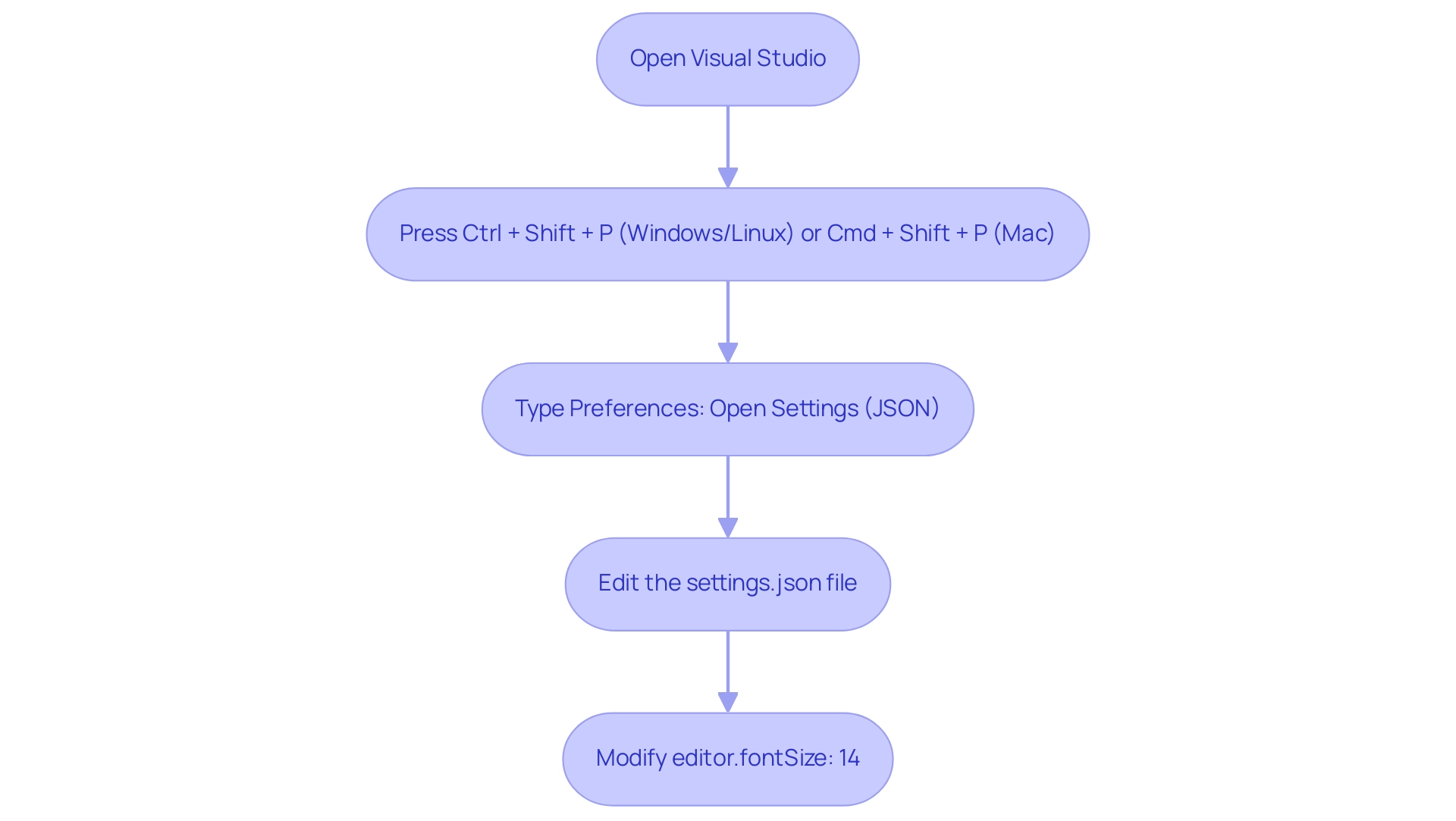 Each box represents a step in the process for accessing and modifying the settings.json file, with arrows indicating the flow from one action to the next.