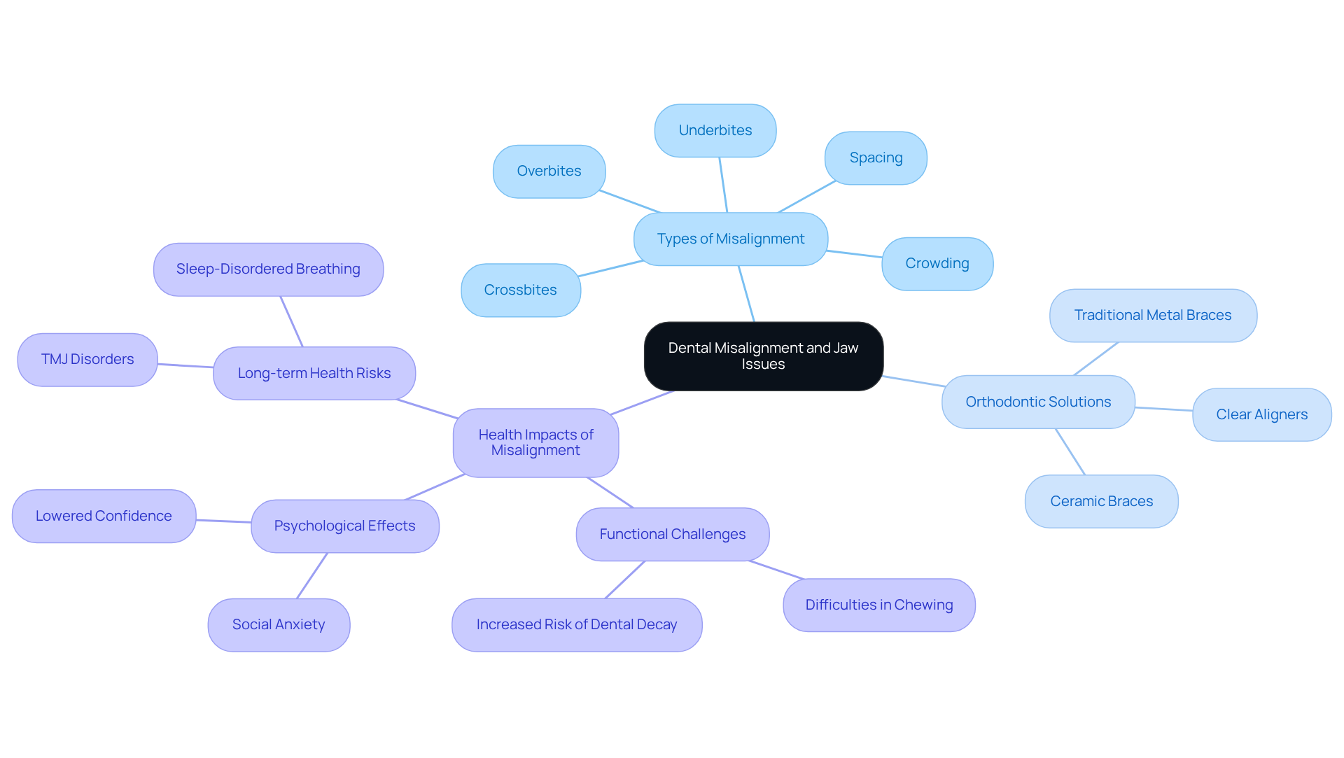 The center represents the main issue of dental misalignment, with branches showing different types of misalignment and the orthodontic solutions available. Each color-coded branch helps you easily identify related topics. The center represents the main issue of dental misalignment, with branches showing different types of misalignment and the orthodontic solutions available. Each color-coded branch helps you easily identify related topics.