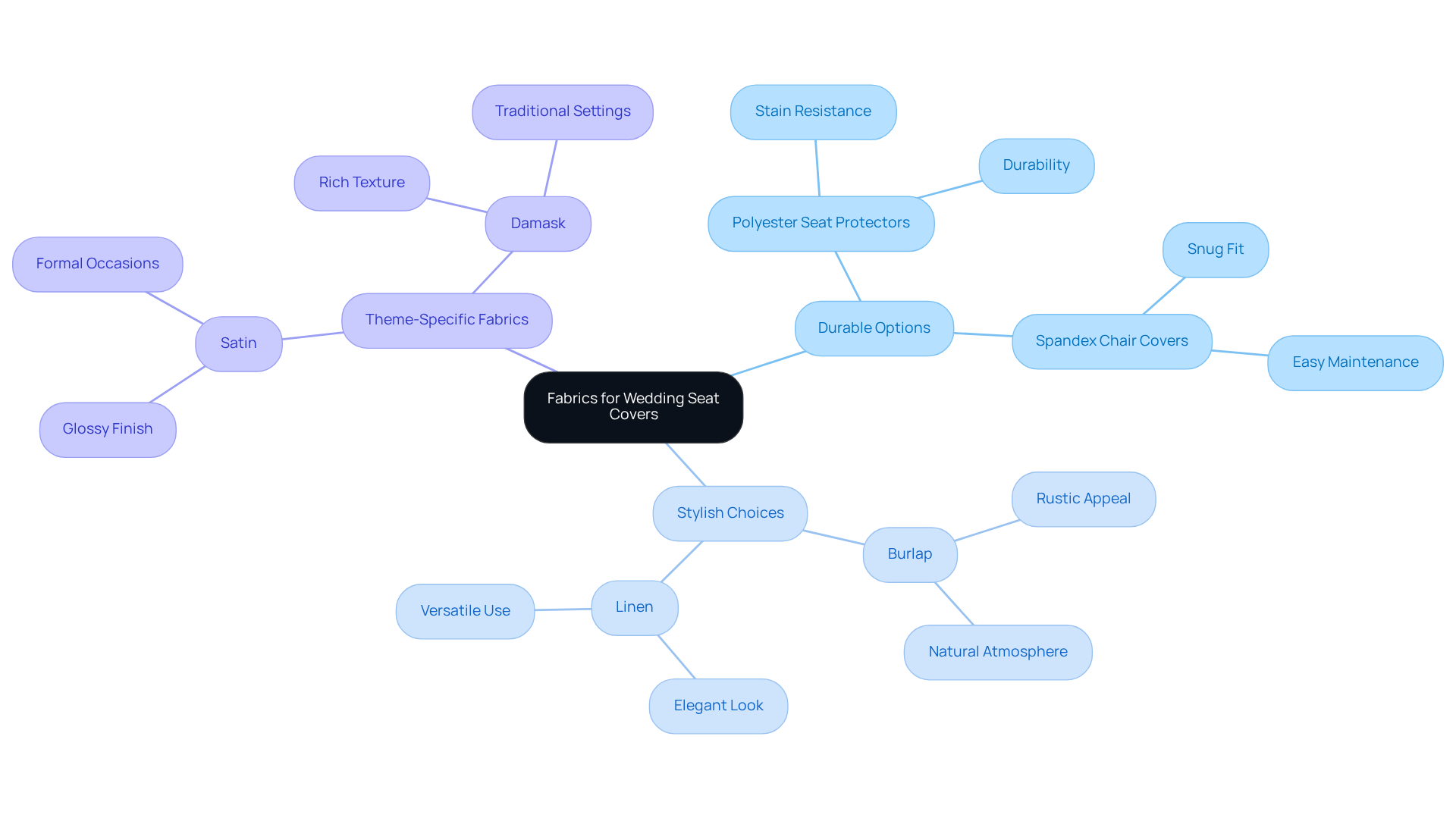 Start at the center with the main topic of fabric selection, then explore branches that show different fabric types and their unique benefits. This will help you see how each option fits into the overall event planning.