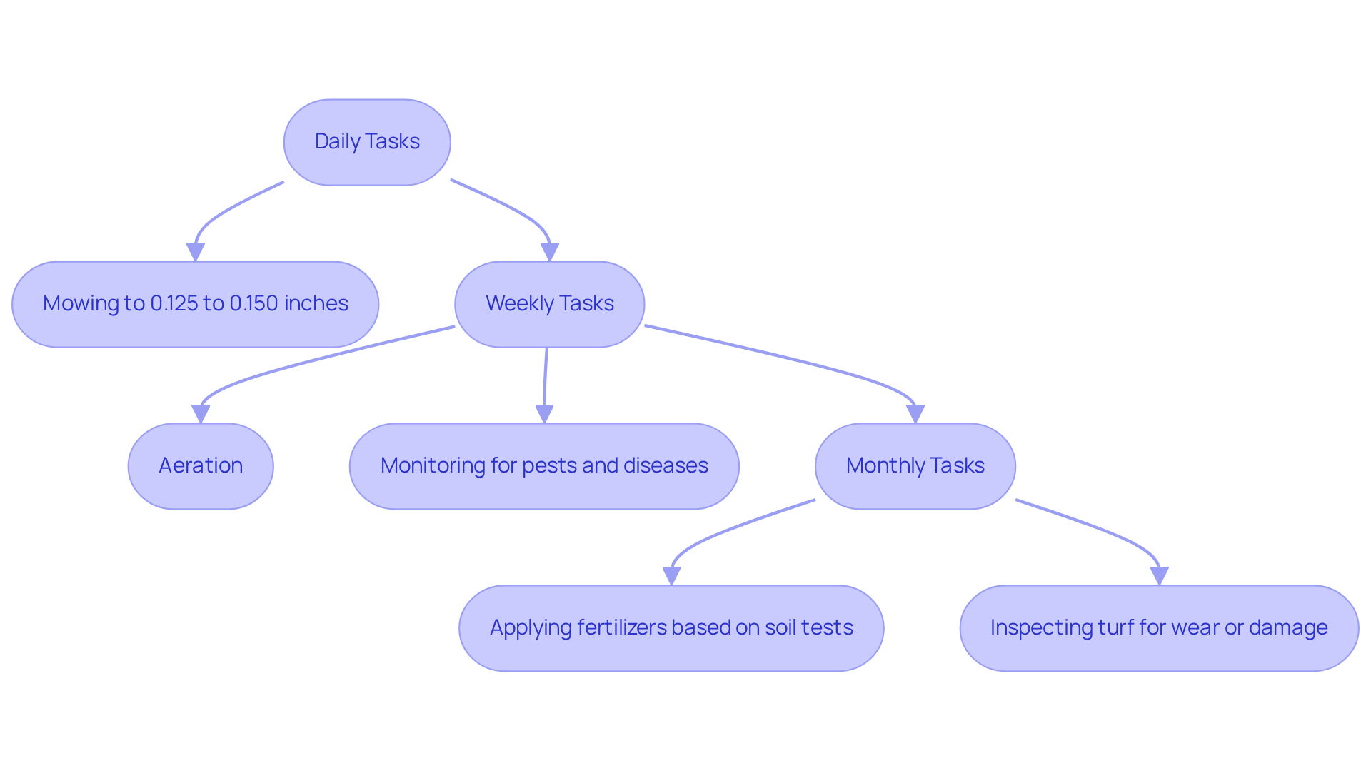 This flowchart outlines the essential maintenance tasks for golf putting greens. Follow the arrows to see what needs to be done daily, weekly, and monthly to keep the greens in top shape. This flowchart outlines the essential maintenance tasks for golf putting greens. Follow the arrows to see what needs to be done daily, weekly, and monthly to keep the greens in top shape.