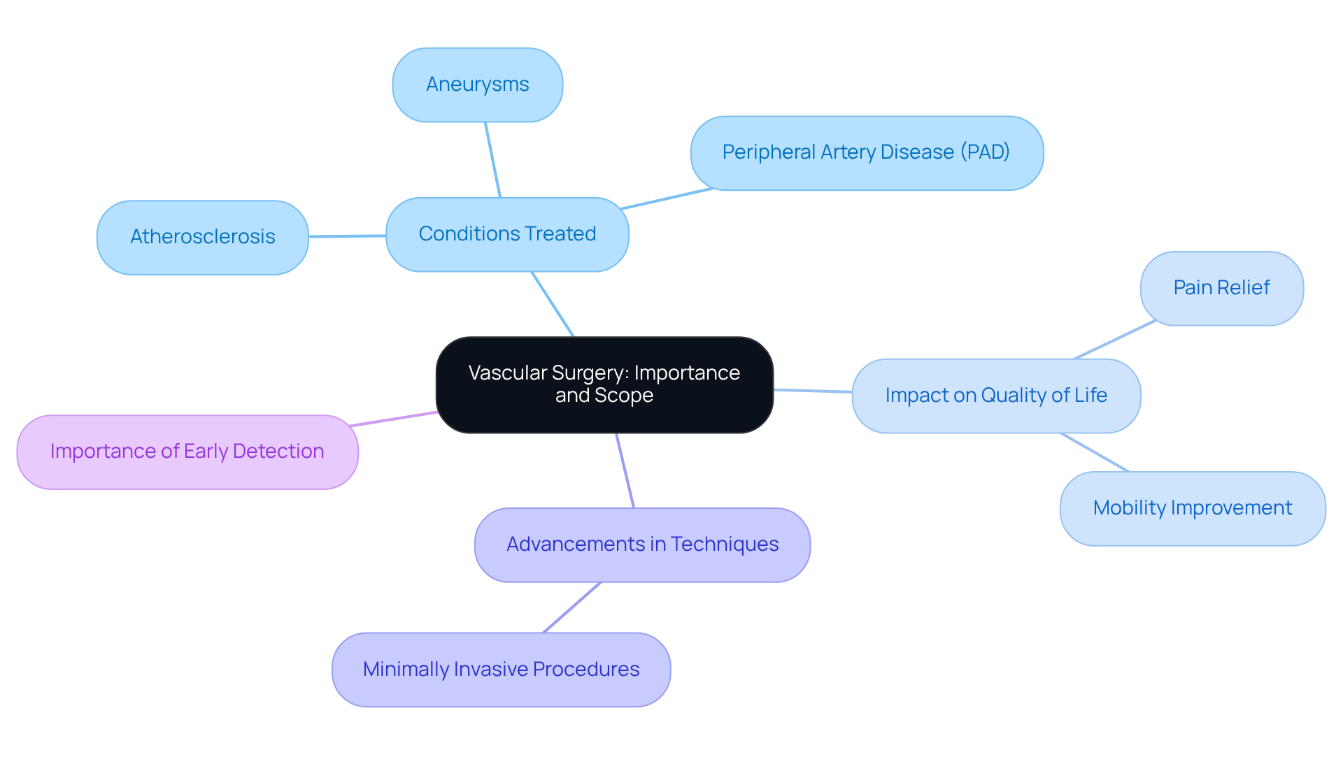 The central node represents vascular surgery, while the branches show its various aspects. Each branch highlights important points related to the significance of these procedures and their impact on patients' lives.