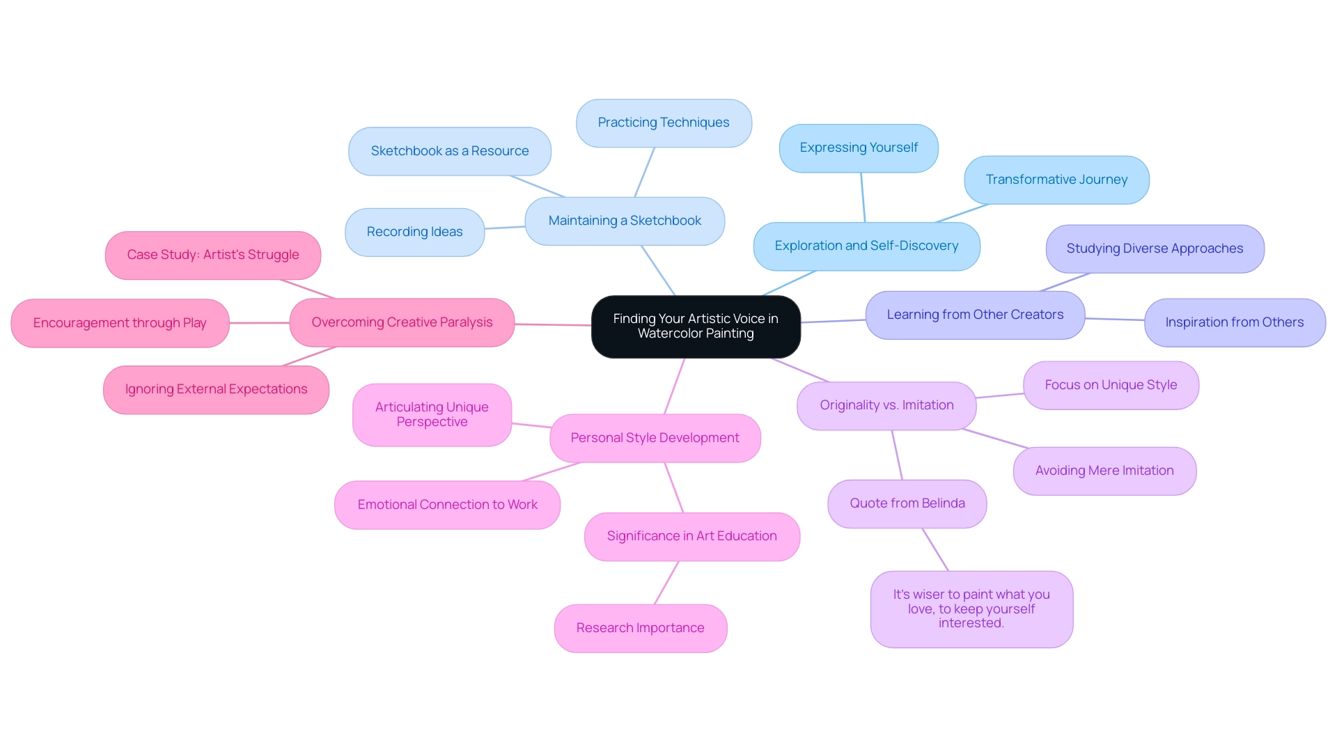 The central node represents the journey to find an artistic voice, with branches illustrating key themes such as exploration, sketching, learning, originality, and personal style.