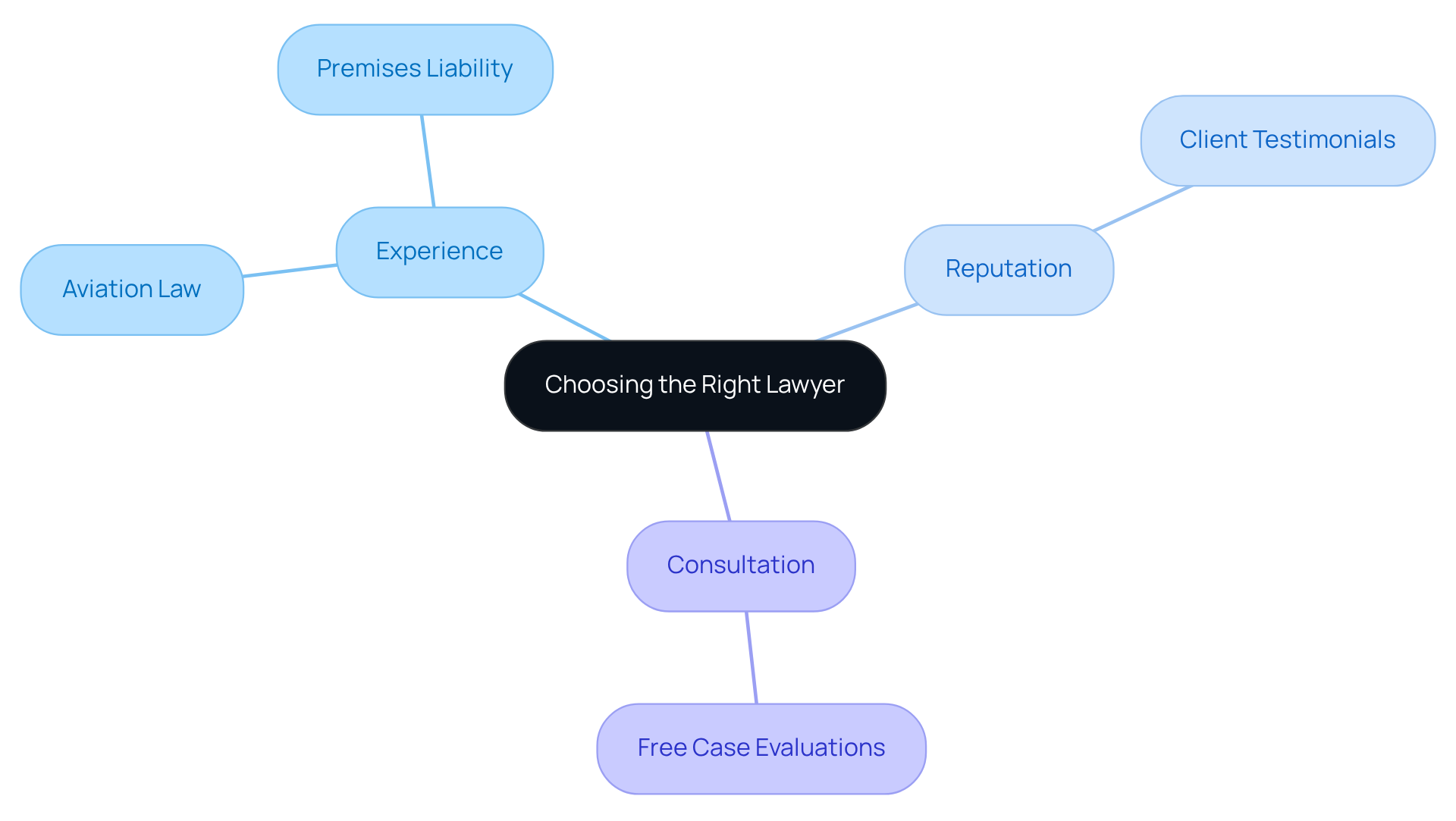 This mindmap helps you visualize the important factors to consider when selecting a lawyer. Start at the center with the main idea, then follow the branches to explore each key factor and its specific aspects. Each color-coded branch represents a different category, making it easy to understand how they relate to the overall decision. This mindmap helps you visualize the important factors to consider when selecting a lawyer. Start at the center with the main idea, then follow the branches to explore each key factor and its specific aspects. Each color-coded branch represents a different category, making it easy to understand how they relate to the overall decision.