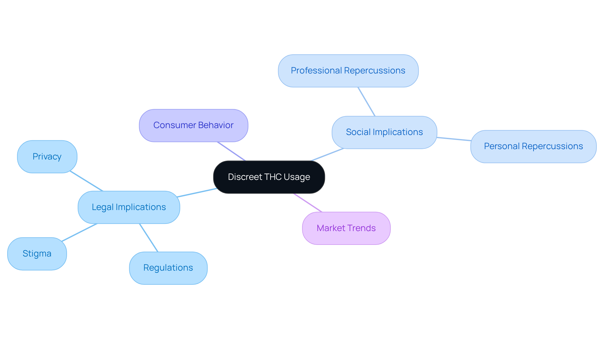 The central node represents discreet THC usage, with branches showing how it relates to legal issues, social perceptions, and consumer choices. Each color-coded branch helps you navigate the different aspects of this topic. The central node represents discreet THC usage, with branches showing how it relates to legal issues, social perceptions, and consumer choices. Each color-coded branch helps you navigate the different aspects of this topic.