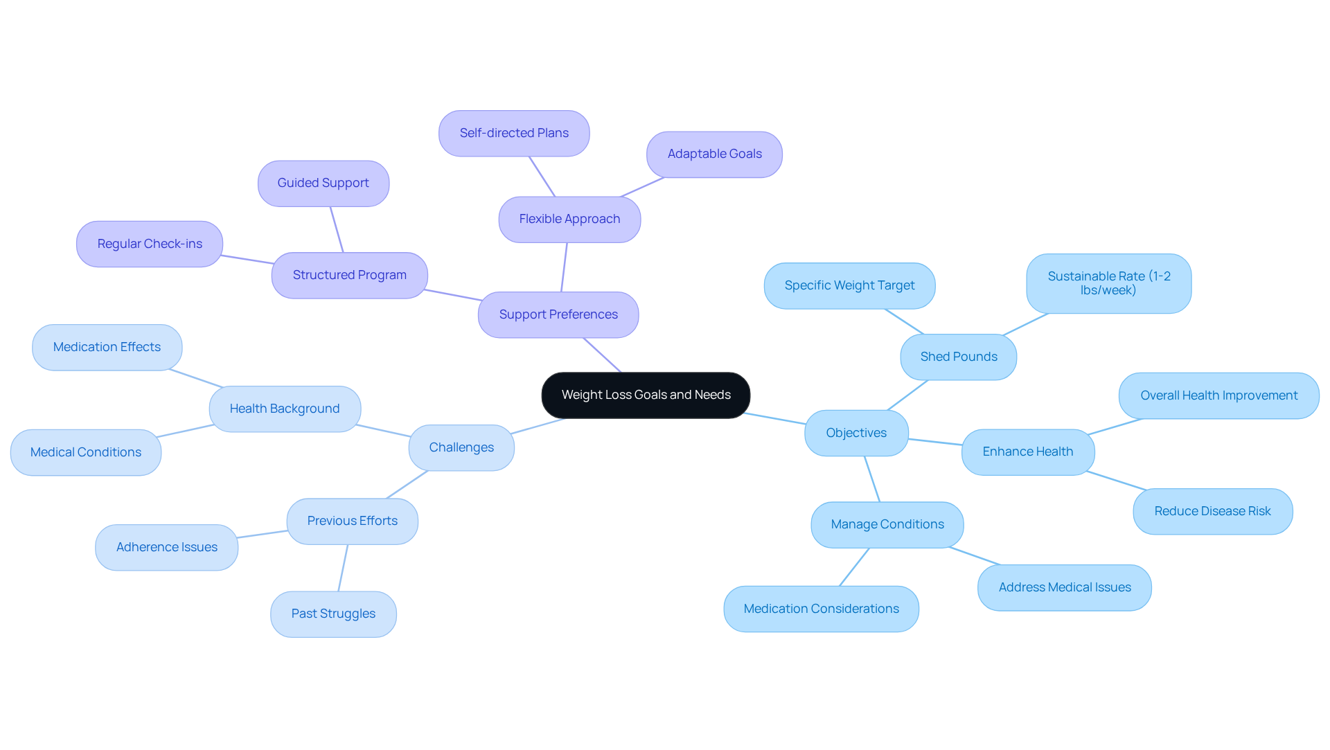 This mindmap helps you visualize your weight loss journey. Start at the center with your main goals, then explore the branches to see specific objectives, challenges you've faced, and the type of support you might need. Each branch represents a different aspect of your journey, making it easier to understand and plan your path forward.