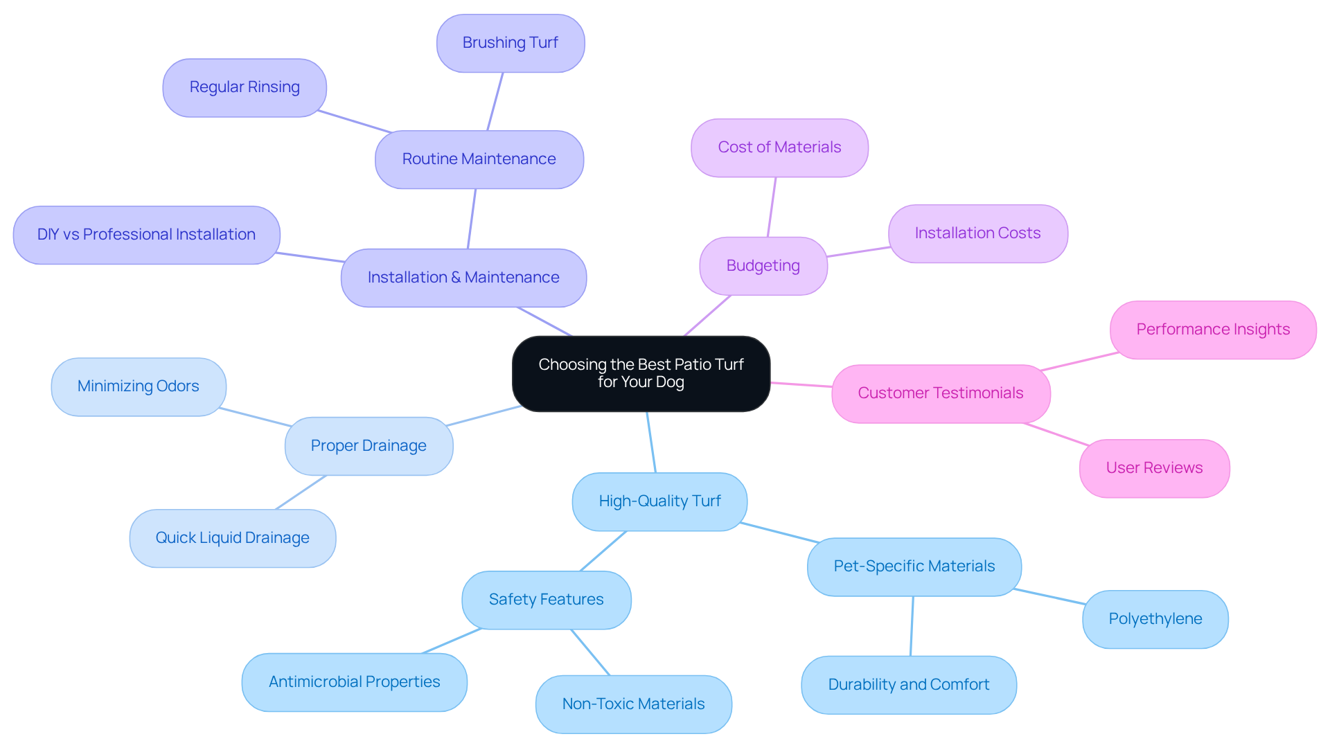 The center represents the main decision of choosing turf, while the branches show important factors to think about. Each color-coded branch helps you quickly identify different aspects to consider for your dog's outdoor space.