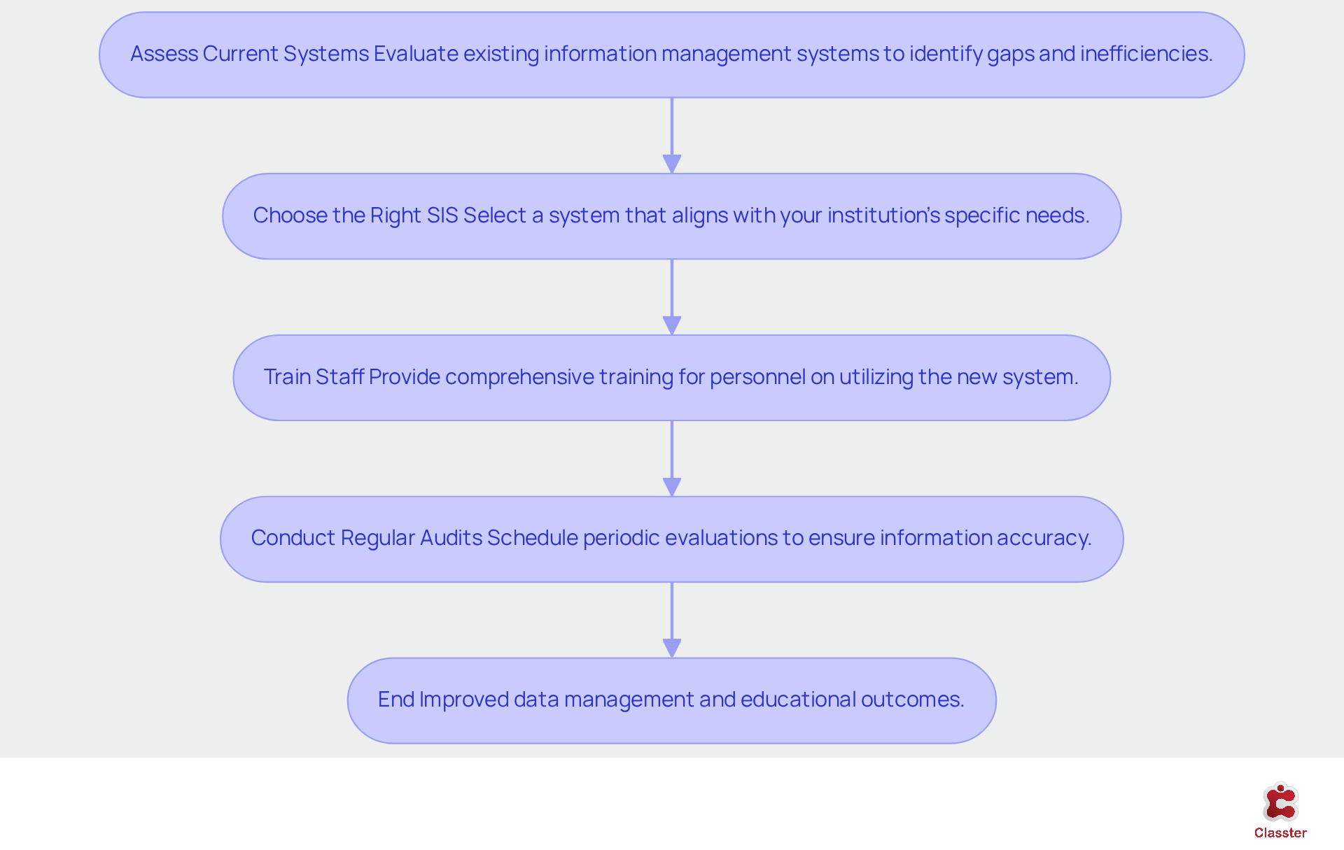 Each box represents a step in the process of managing student information. Follow the arrows to see how each step leads to the next, helping organizations improve their data management.