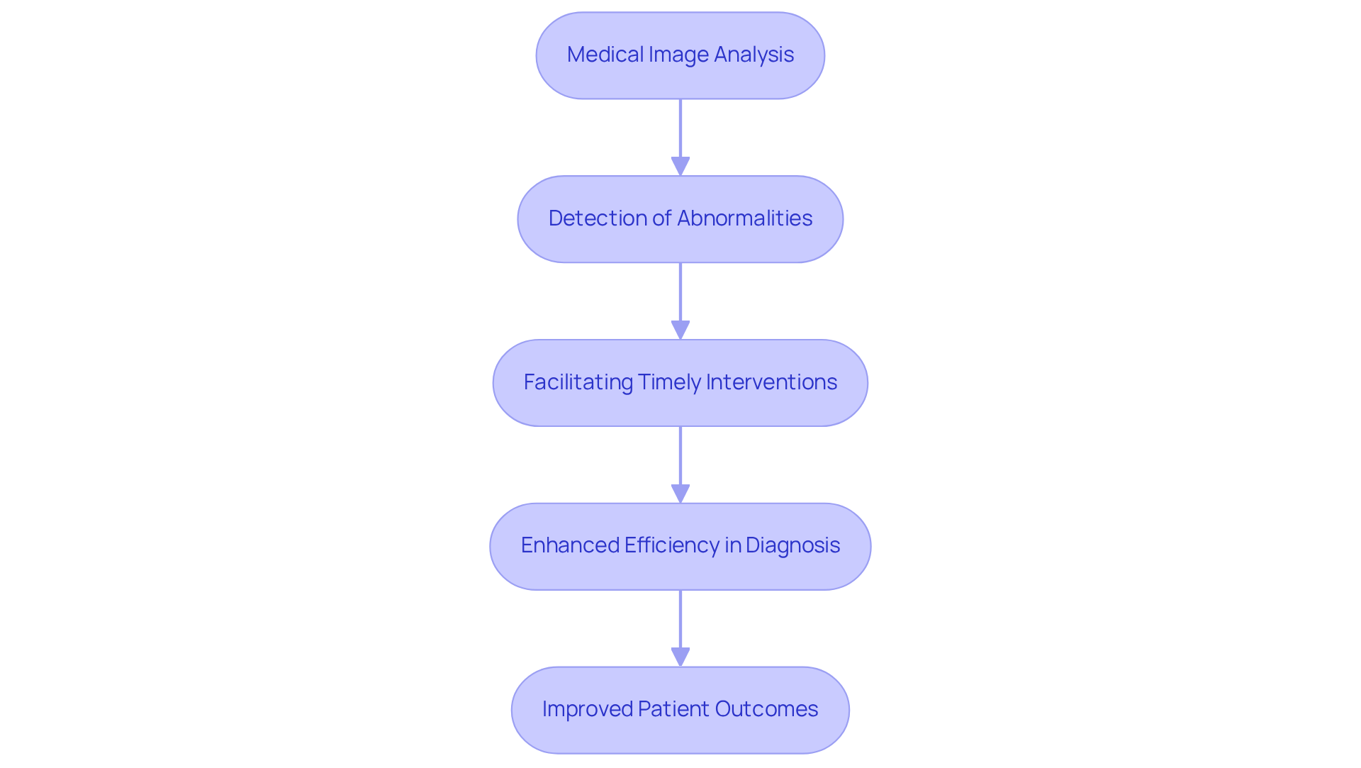 Each box represents a step in the process — from analyzing medical images to achieving better outcomes for patients. Follow the arrows to see how each step contributes to faster and smarter cancer diagnosis. Each box represents a step in the process — from analyzing medical images to achieving better outcomes for patients. Follow the arrows to see how each step contributes to faster and smarter cancer diagnosis.