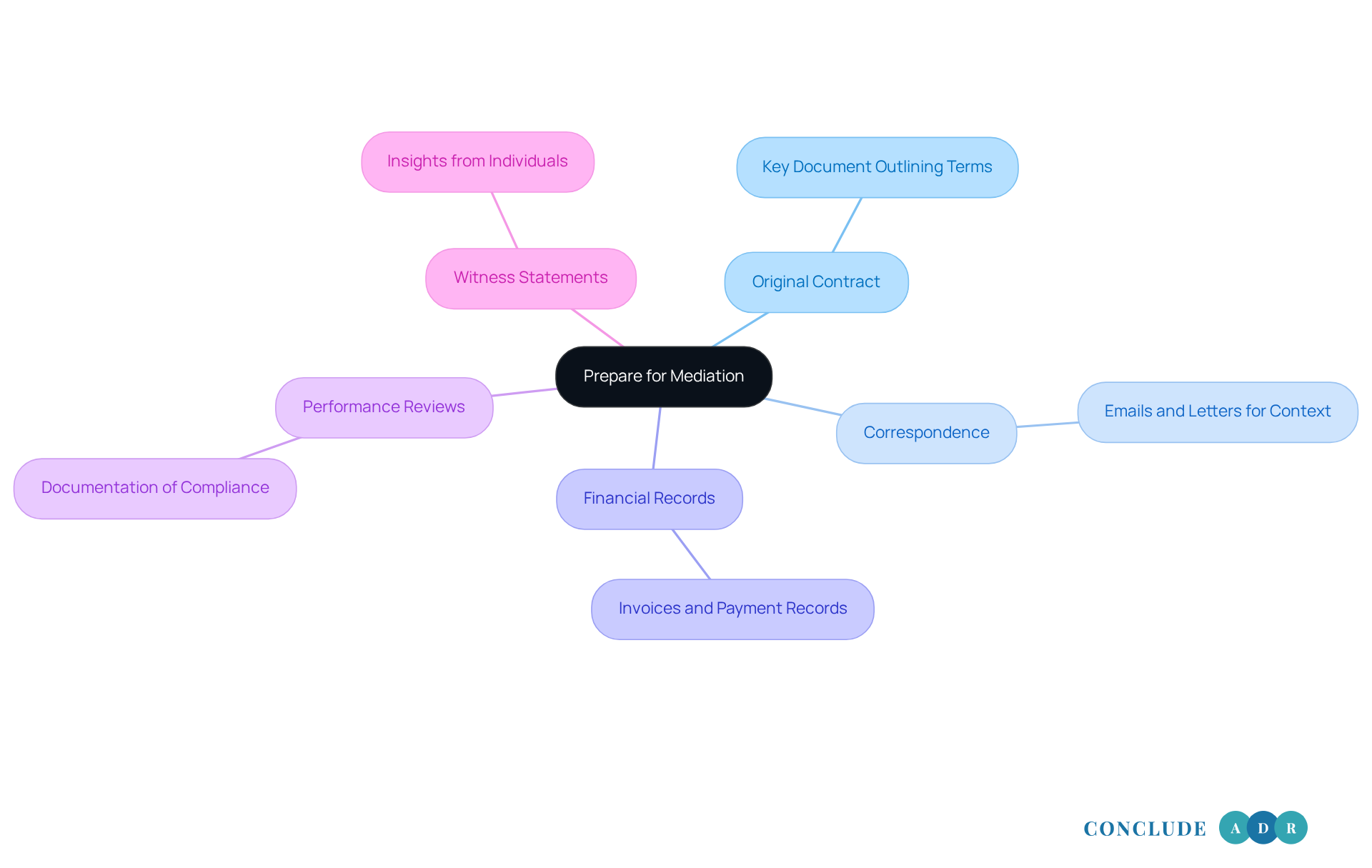 The central node represents the overall goal of preparing for mediation, while each branch shows a specific document needed, along with its importance in the process.