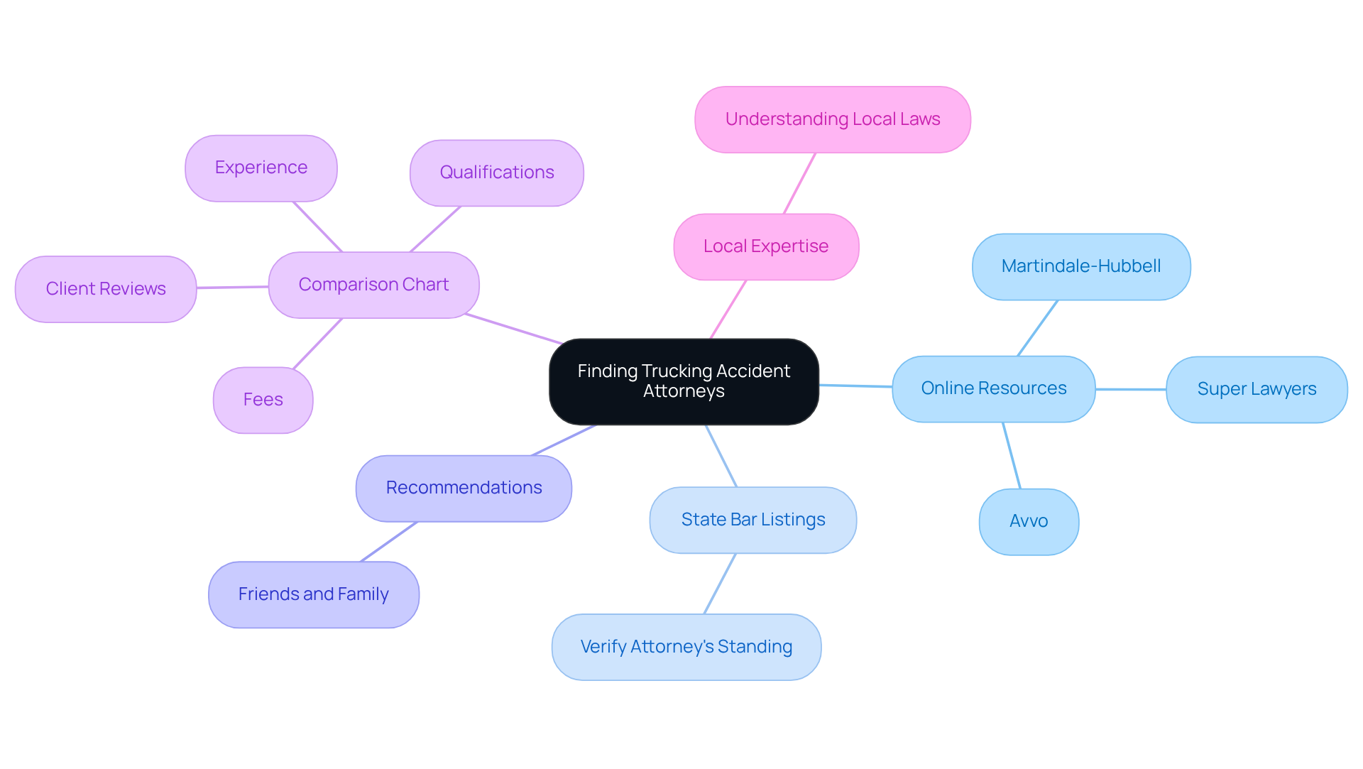 This mindmap helps you navigate the process of finding the right trucking accident attorney. Start at the center with the main topic, then explore the branches to see different resources and factors to consider. Each branch leads to specific details that can help you make an informed decision.