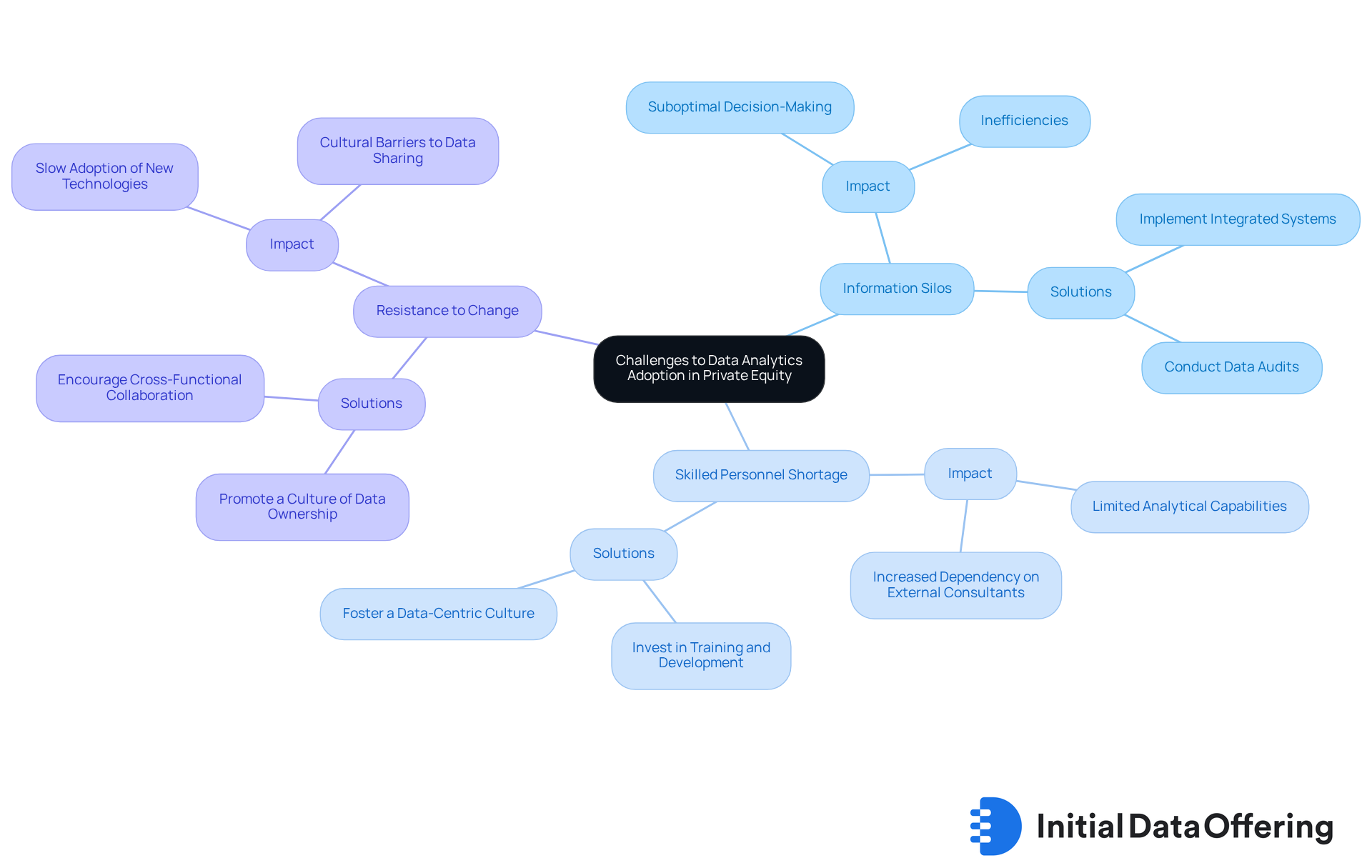 The central node represents the main topic, while the branches show specific challenges and their solutions. Each color-coded branch helps you see how different aspects relate to the overall goal of improving data analytics adoption. The central node represents the main topic, while the branches show specific challenges and their solutions. Each color-coded branch helps you see how different aspects relate to the overall goal of improving data analytics adoption.