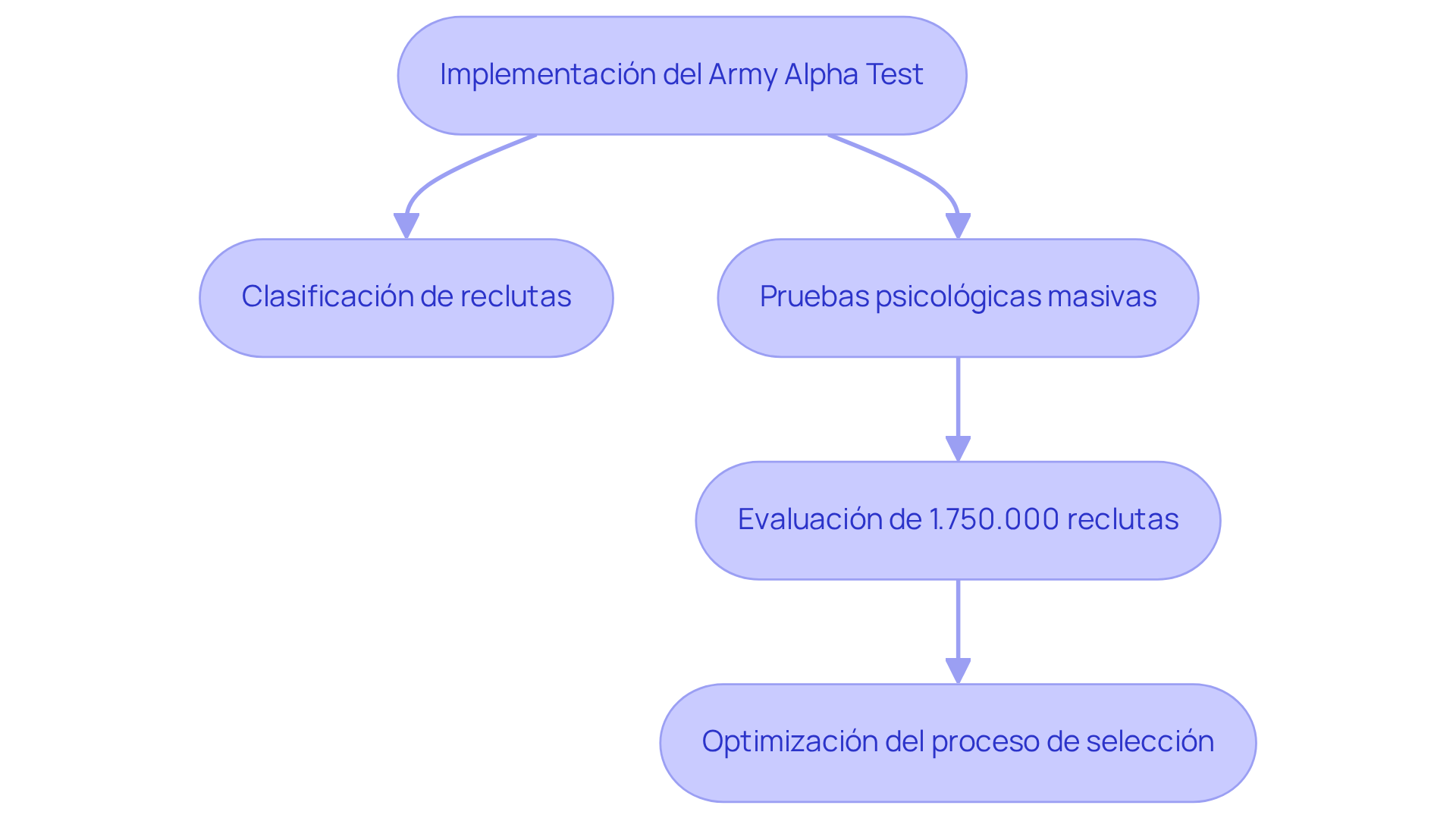 Este diagrama muestra cómo se llevó a cabo la evaluación de los reclutas durante la Primera Guerra Mundial. Cada paso representa una parte del proceso, desde la implementación del test hasta la optimización de la selección de soldados. Sigue las flechas para entender cómo se conectan los diferentes elementos.