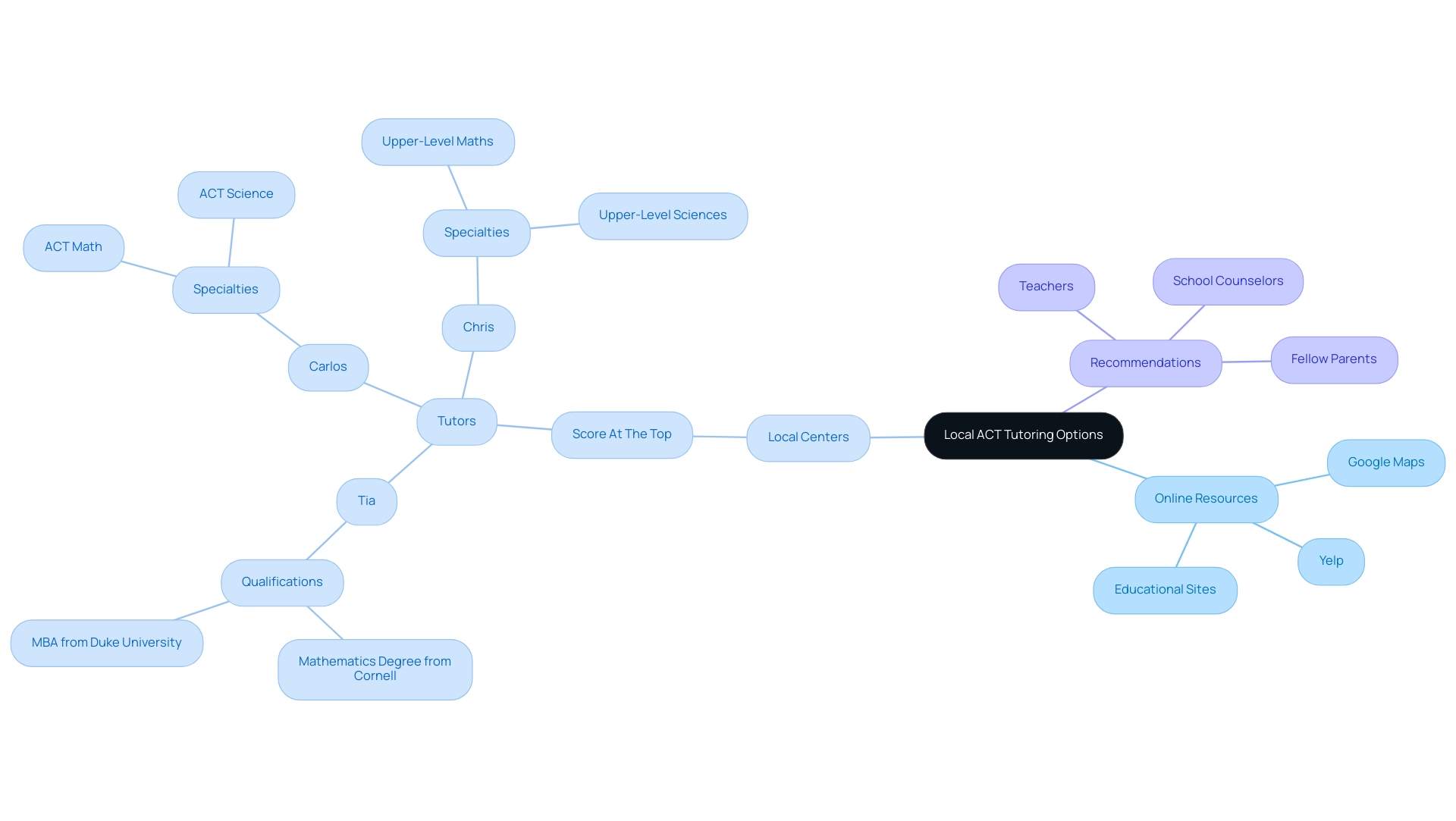 The central node represents the overall topic, with branches showing resource categories, local tutoring centers, and individual tutors, each color-coded for clarity.