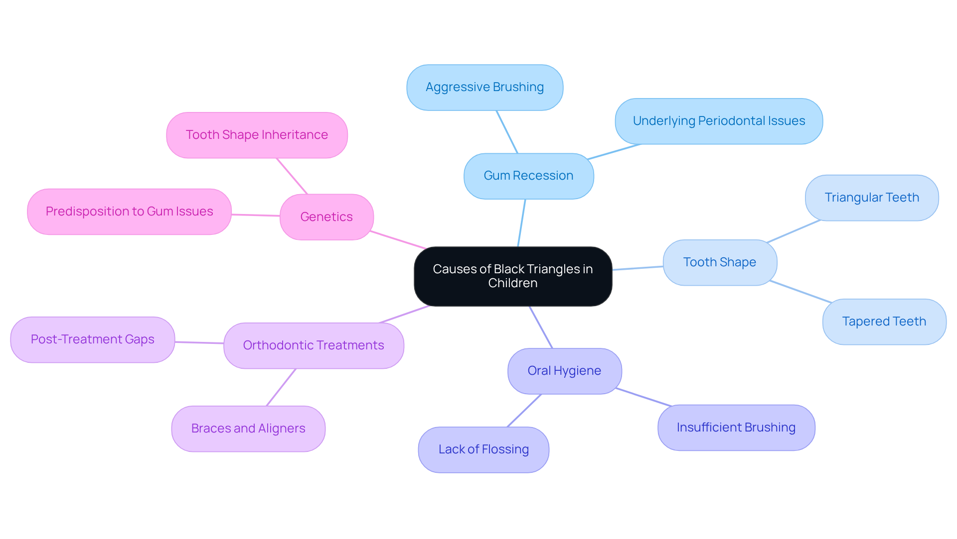 The central node represents the main issue of black triangles, while the branches show the various causes. Each sub-branch provides more detail about specific factors contributing to the problem. This layout helps you see how different elements are interconnected and what you can do to address them. The central node represents the main issue of black triangles, while the branches show the various causes. Each sub-branch provides more detail about specific factors contributing to the problem. This layout helps you see how different elements are interconnected and what you can do to address them.