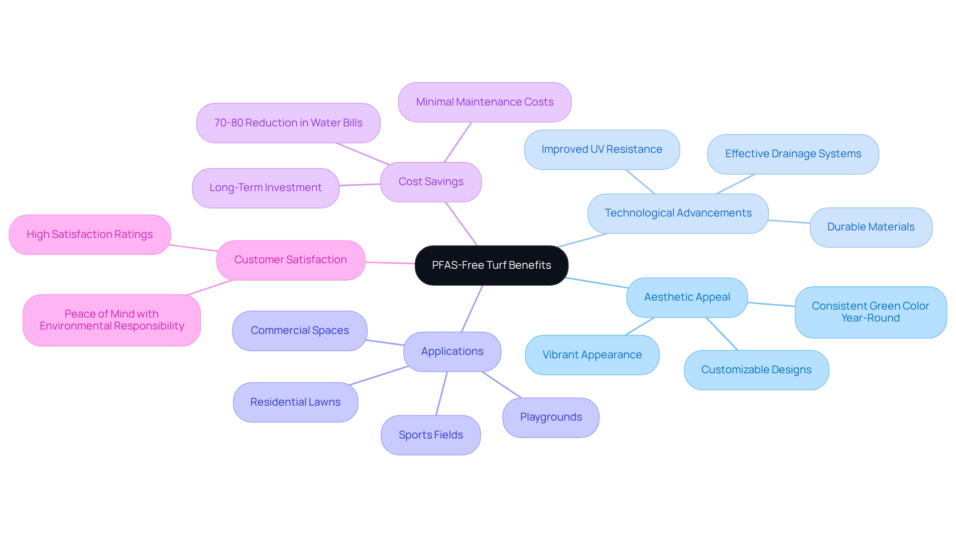 The central node represents the main topic, while the branches illustrate the various benefits and features of PFAS-free turf. Each branch connects to specific aspects, making it easy to understand how they contribute to the overall appeal and advantages of synthetic grass. The central node represents the main topic, while the branches illustrate the various benefits and features of PFAS-free turf. Each branch connects to specific aspects, making it easy to understand how they contribute to the overall appeal and advantages of synthetic grass.