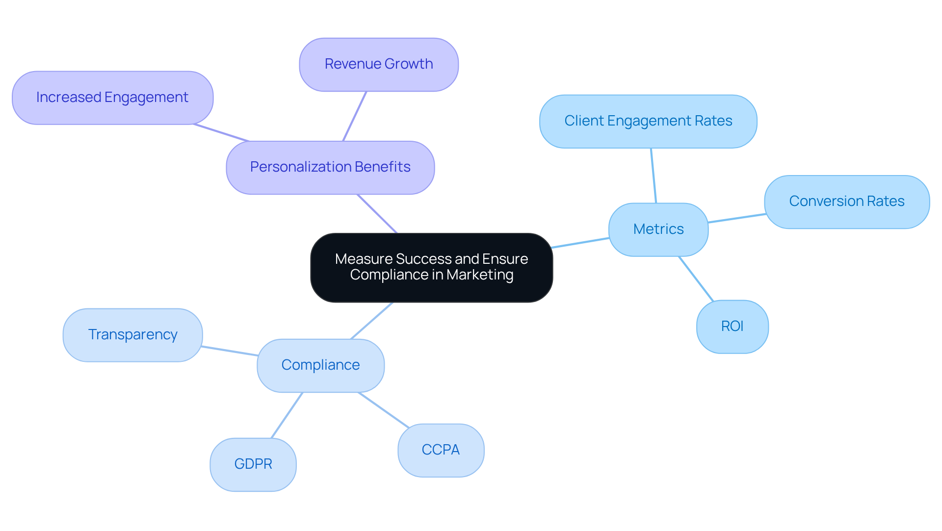 The central node represents the main theme, while branches show key metrics and compliance areas. Each sub-branch provides specific details, helping you understand how they contribute to marketing success.