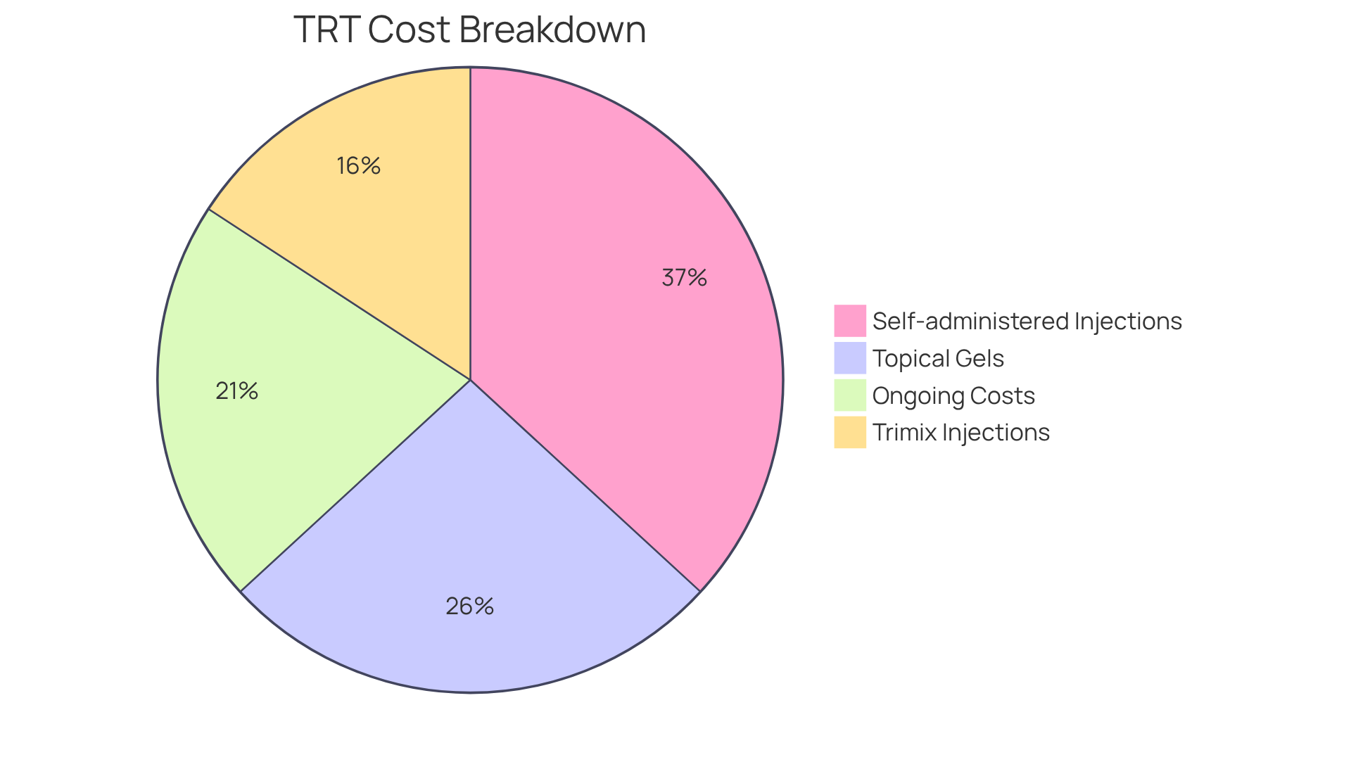 Each slice of the pie shows the range of costs associated with different TRT methods and ongoing expenses. The bigger the slice, the more significant the cost contribution to the overall treatment.