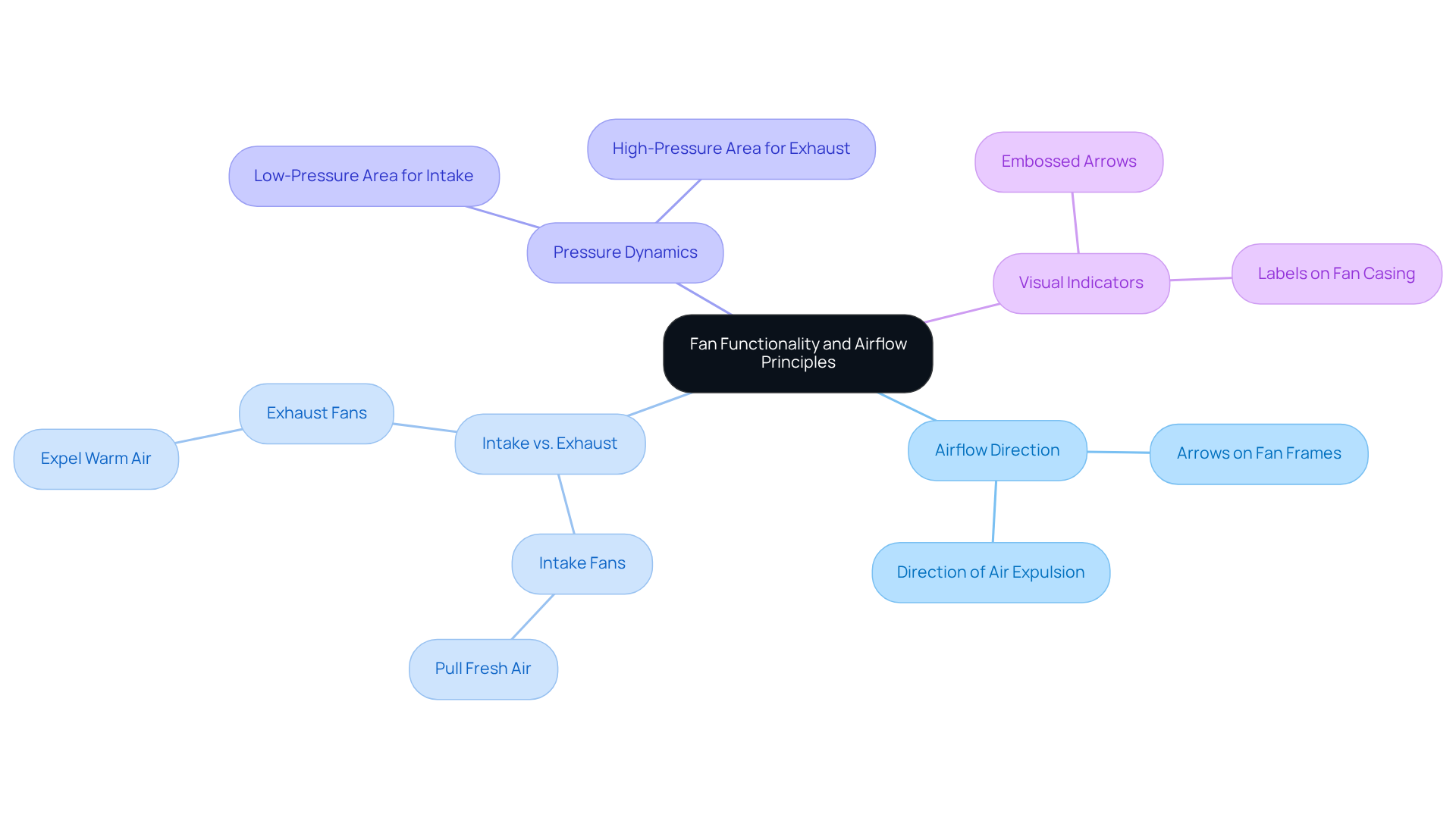 The central node represents the main topic, while the branches show key principles. Each sub-branch provides additional details, helping you understand how fans operate and how to identify their types.