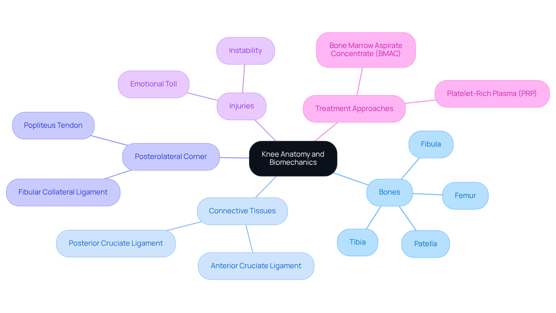 Start at the center with the main topic of knee anatomy and biomechanics. Follow the branches to explore the bones, ligaments, and their roles, as well as the impact of injuries and treatment options. Each color represents a different aspect of knee health.