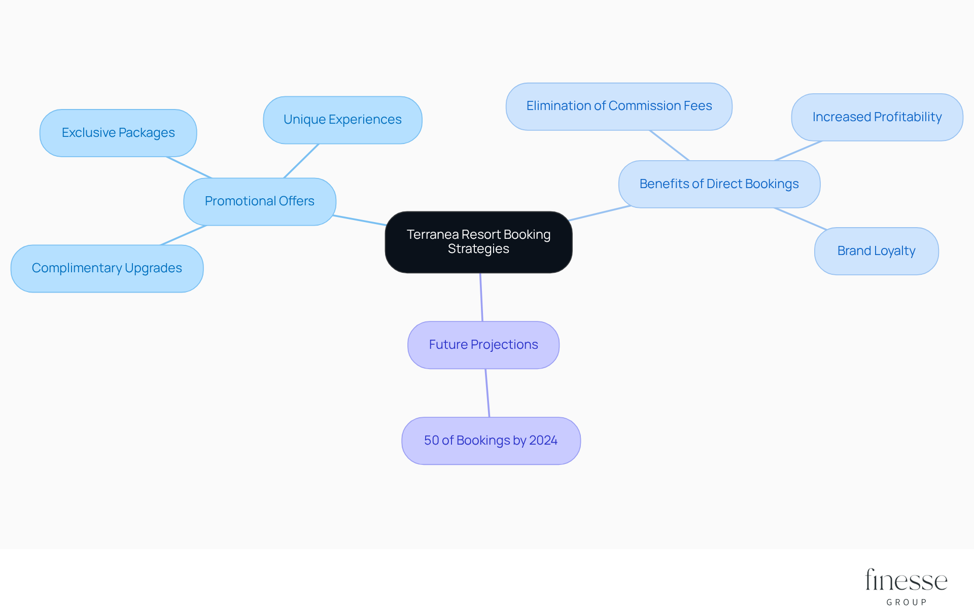 The central node represents the overall booking strategies, while branches illustrate specific promotional offers and their benefits. The colored branches help differentiate between the types of information, making it easy to follow the connections.