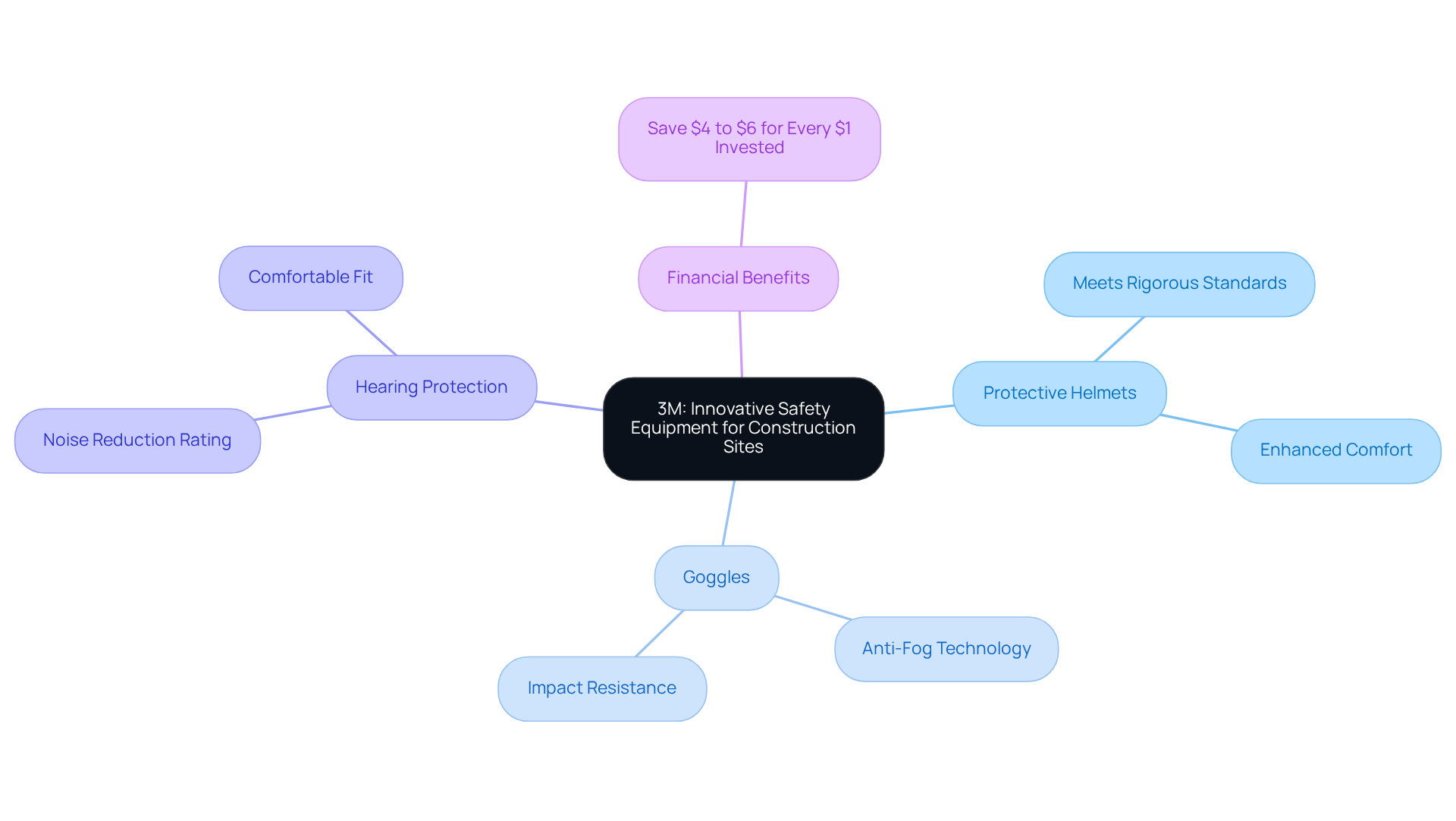 This mindmap starts with 3M's focus on safety equipment at the center. Each branch represents a type of protective gear, and you can follow the lines to see how they contribute to safety and financial savings in the construction industry.