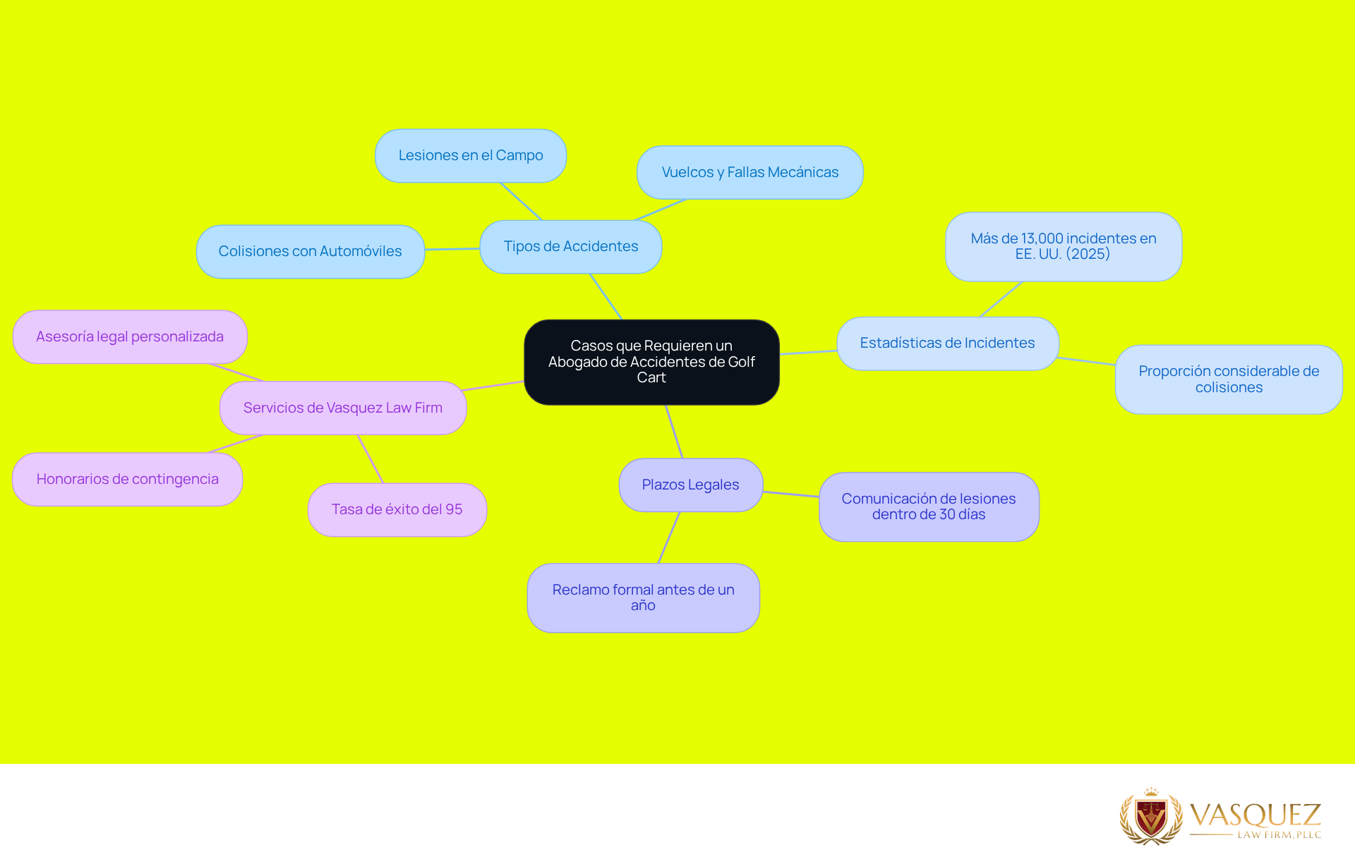 Este mindmap te guía a través de diferentes situaciones donde se necesita un abogado especializado. Cada rama representa un aspecto importante: desde los tipos de accidentes hasta los plazos y servicios disponibles.