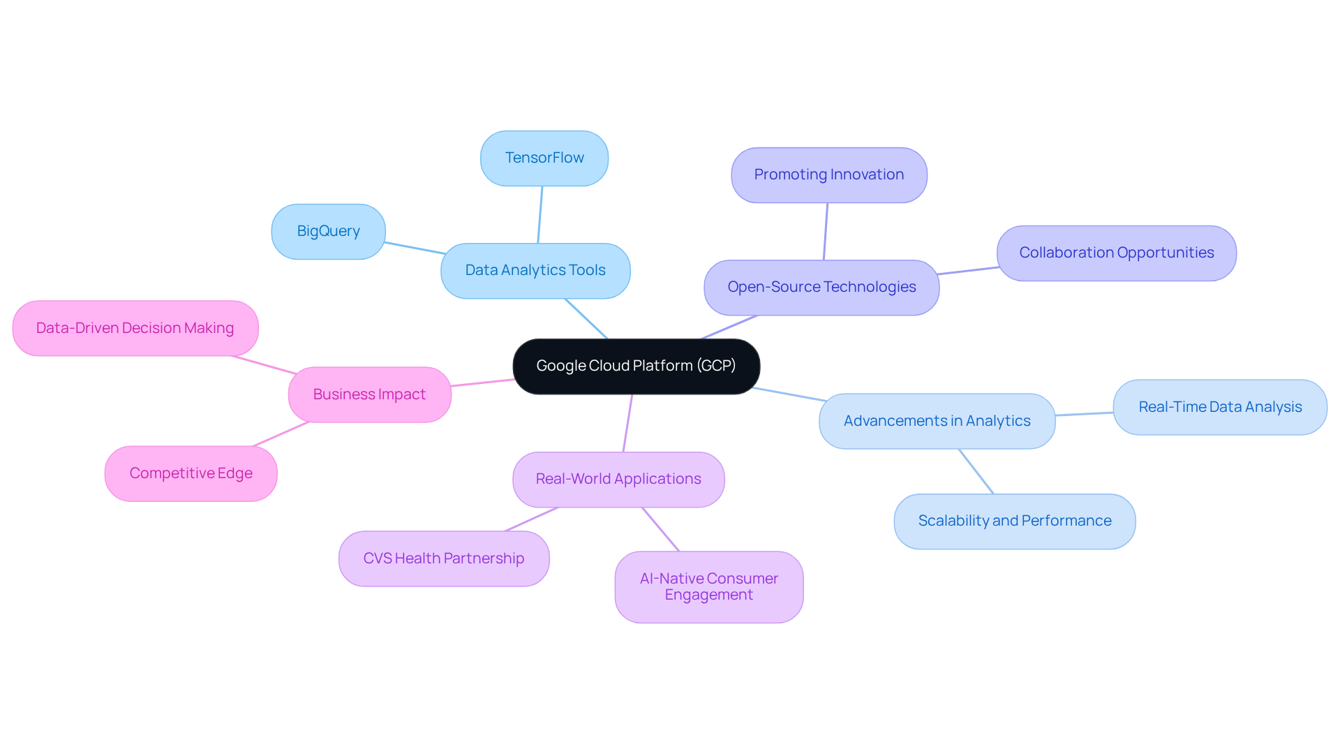 The center represents GCP, and the branches show different aspects of its capabilities. Each branch highlights important tools, advancements, and real-world applications, helping you understand how GCP supports businesses in their data-driven strategies.