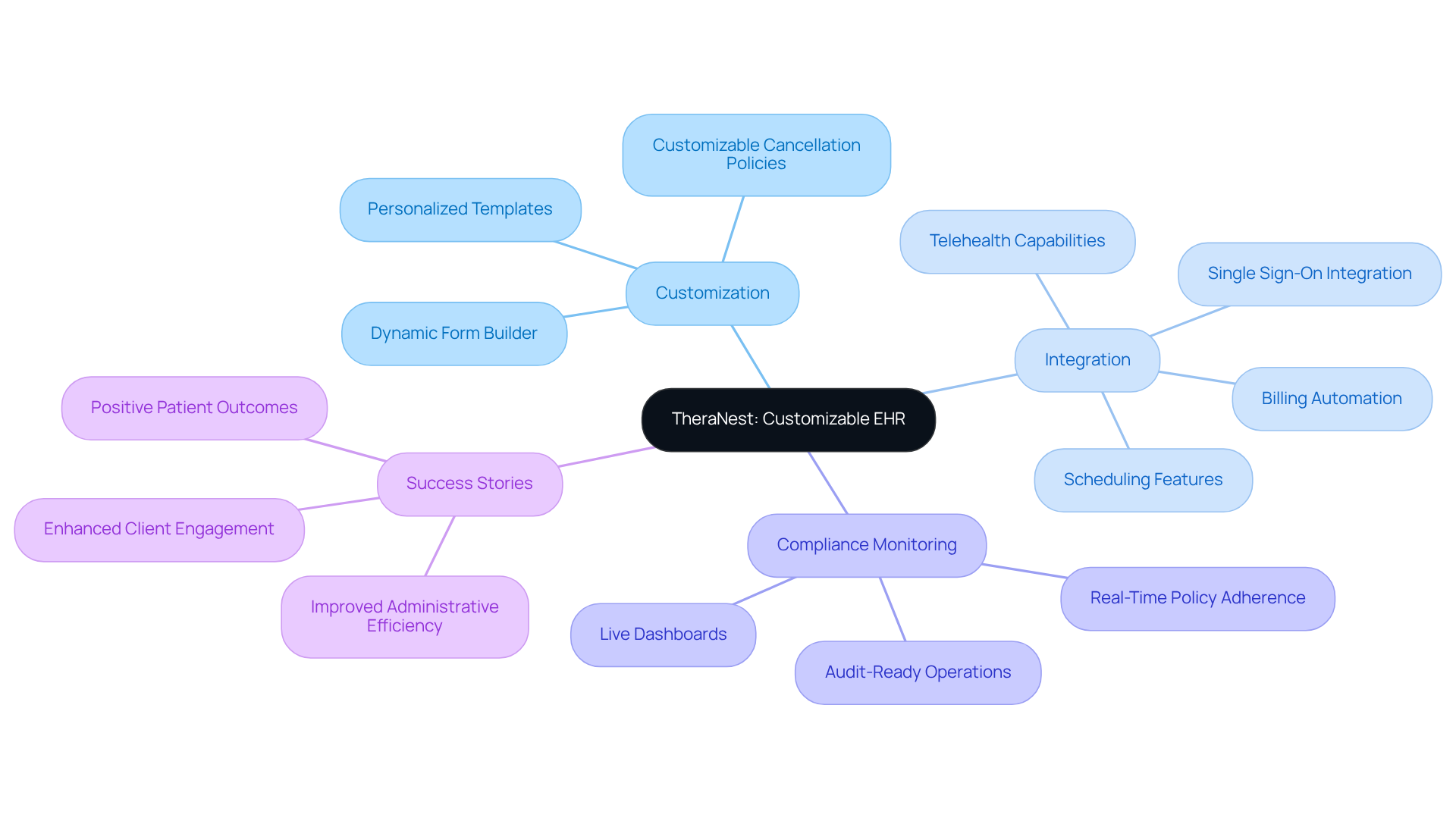 The central node represents TheraNest, while the branches show key features and benefits. Each color-coded branch helps you quickly identify different aspects of the platform.