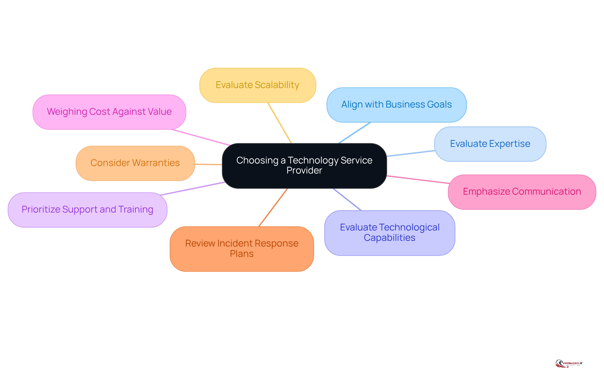 This mindmap starts with the main topic in the center and branches out to show important considerations when selecting a provider. Each branch represents a key insight, helping you see how they relate to the overall goal of making a secure choice. This mindmap starts with the main topic in the center and branches out to show important considerations when selecting a provider. Each branch represents a key insight, helping you see how they relate to the overall goal of making a secure choice.