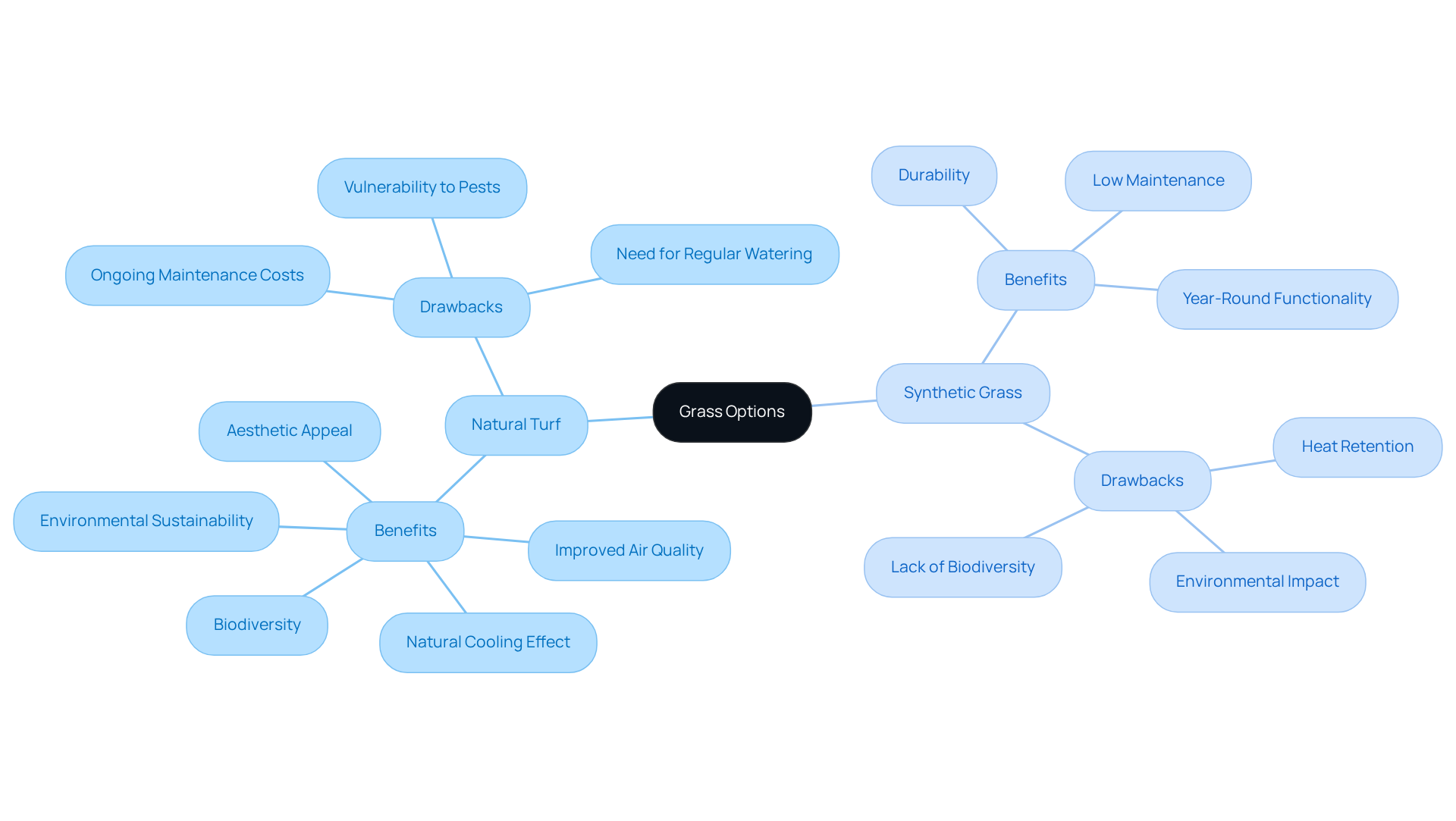 This mindmap illustrates the key benefits and drawbacks of natural turf and synthetic grass. Each branch represents a different aspect of the comparison, helping you see at a glance what each option offers and what challenges it may present.