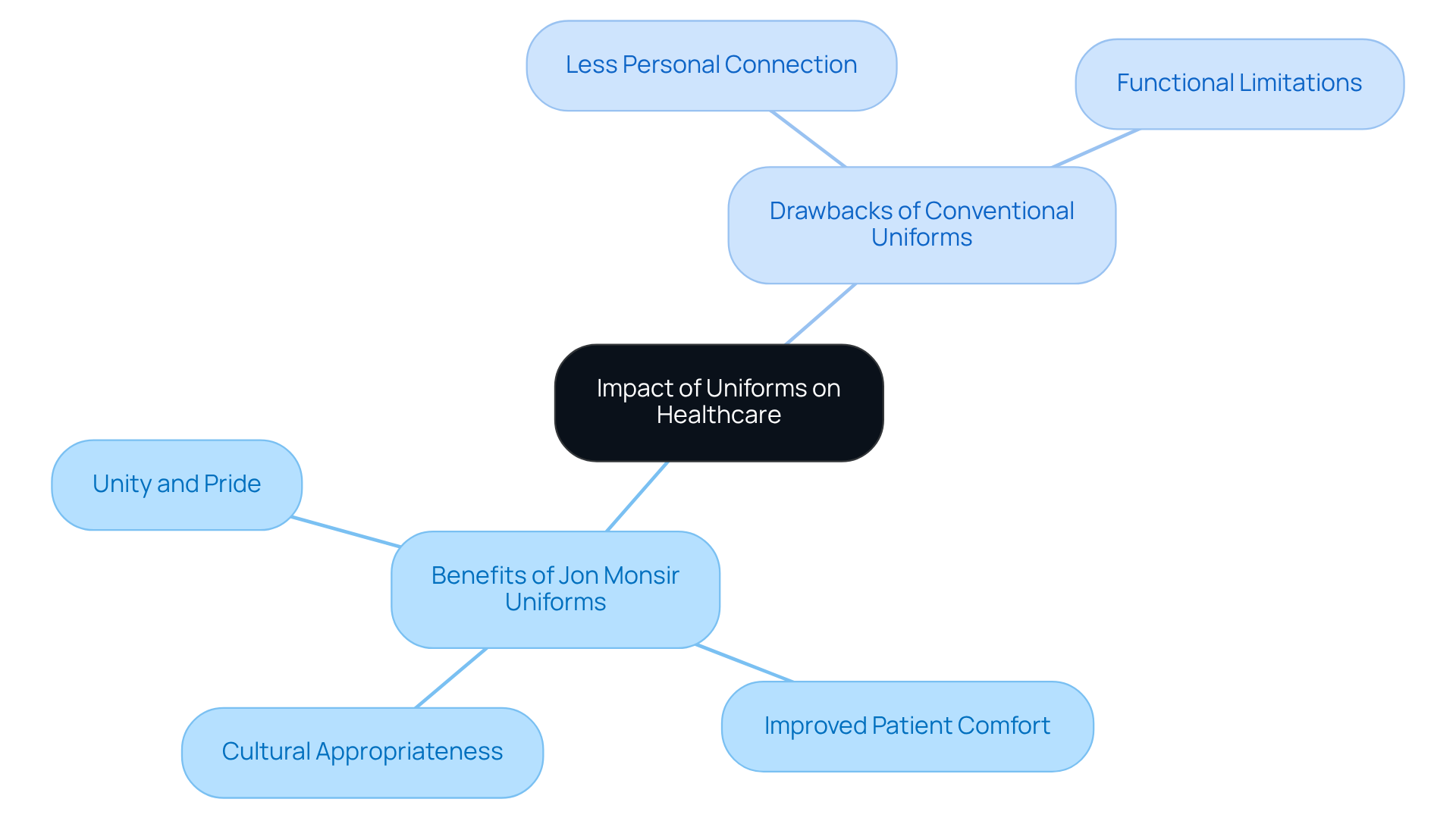The central node represents the overall impact of uniforms, while the branches show the benefits and drawbacks, helping you understand how uniforms affect both team dynamics and patient interactions. The central node represents the overall impact of uniforms, while the branches show the benefits and drawbacks, helping you understand how uniforms affect both team dynamics and patient interactions.