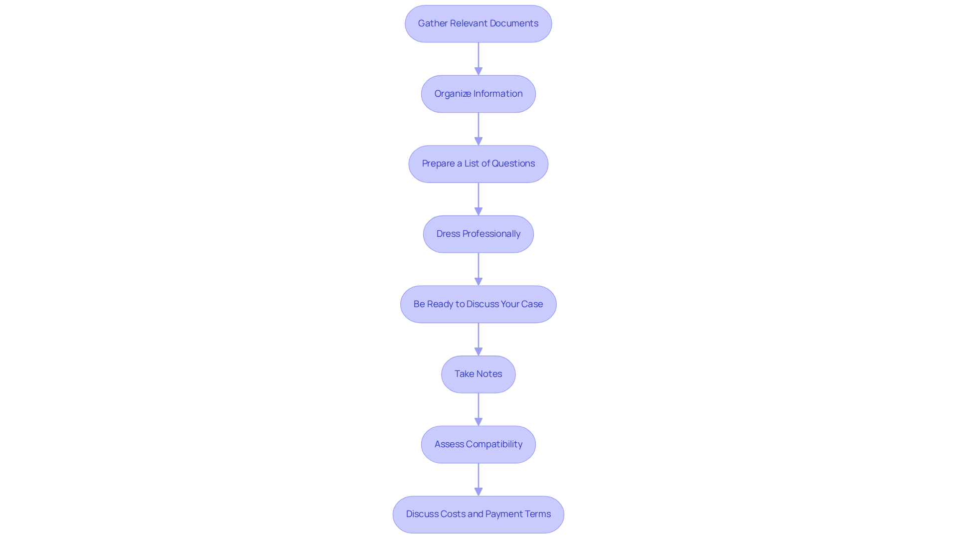 Each box represents a step to take before your meeting with a lawyer. Follow the arrows to see the order in which you should prepare for a successful consultation.