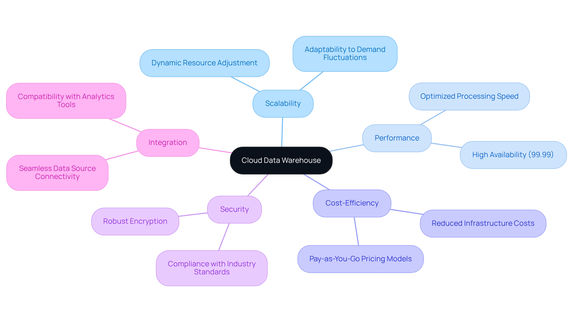 The central node represents cloud data warehouses, while the branches show their key features. Each sub-branch provides specific advantages or examples, helping you understand how these features contribute to the overall effectiveness of cloud data storage. The central node represents cloud data warehouses, while the branches show their key features. Each sub-branch provides specific advantages or examples, helping you understand how these features contribute to the overall effectiveness of cloud data storage.
